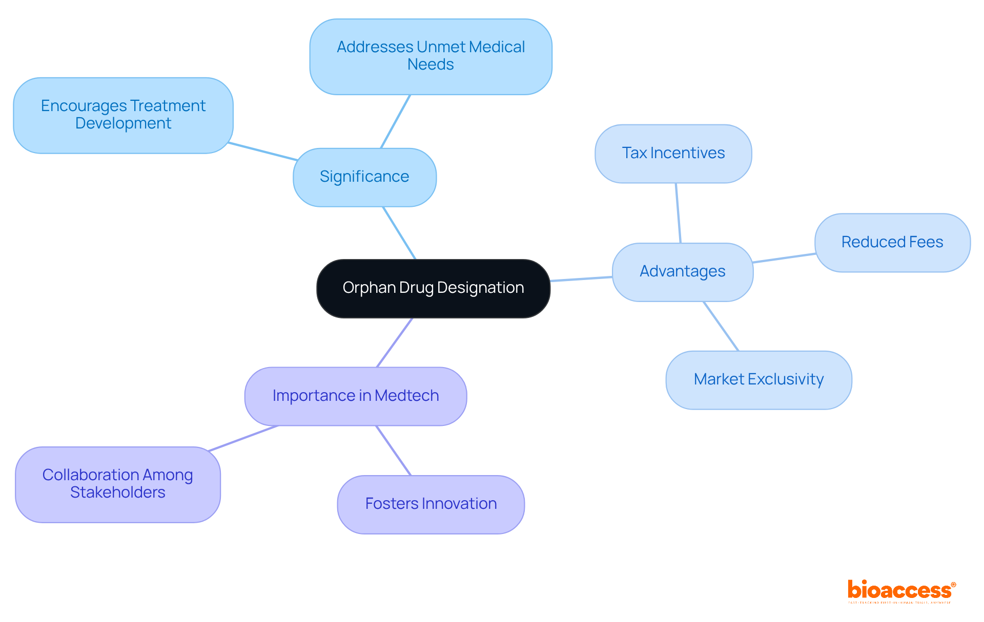 The central node represents the main concept, while the branches show its significance and benefits. Each color-coded branch helps you see how different aspects relate to orphan drug designation.