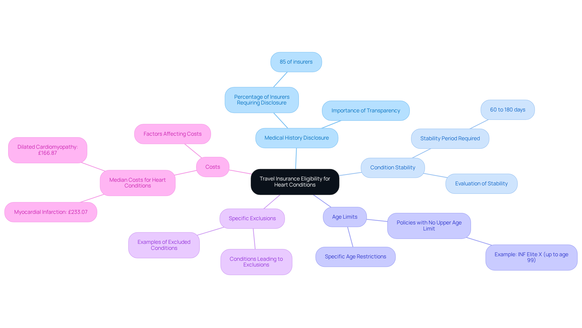 Start at the center with the main topic, then follow the branches to explore each aspect of eligibility criteria. Each branch provides insights into what is needed for obtaining travel insurance when dealing with heart conditions.