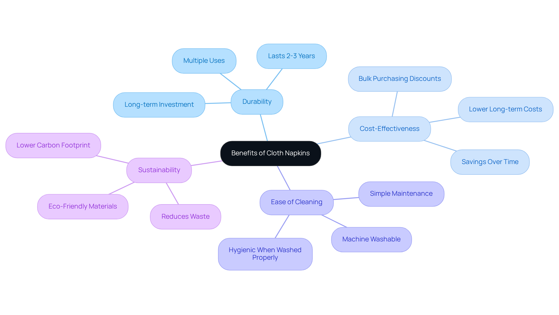 The center shows the main topic, and the branches highlight different advantages. Each color represents a specific benefit, making it easy to see how cloth napkins can enhance your events.