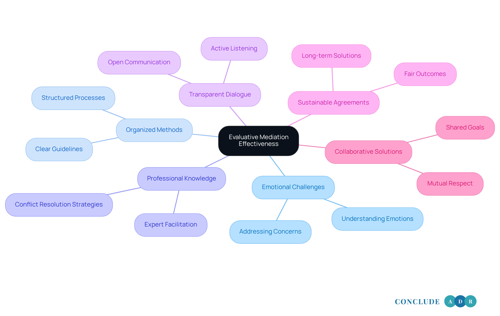 The center represents evaluative mediation, while the branches show the factors contributing to its success. Following the branches will help you understand how each element plays a role in achieving fair and sustainable agreements.