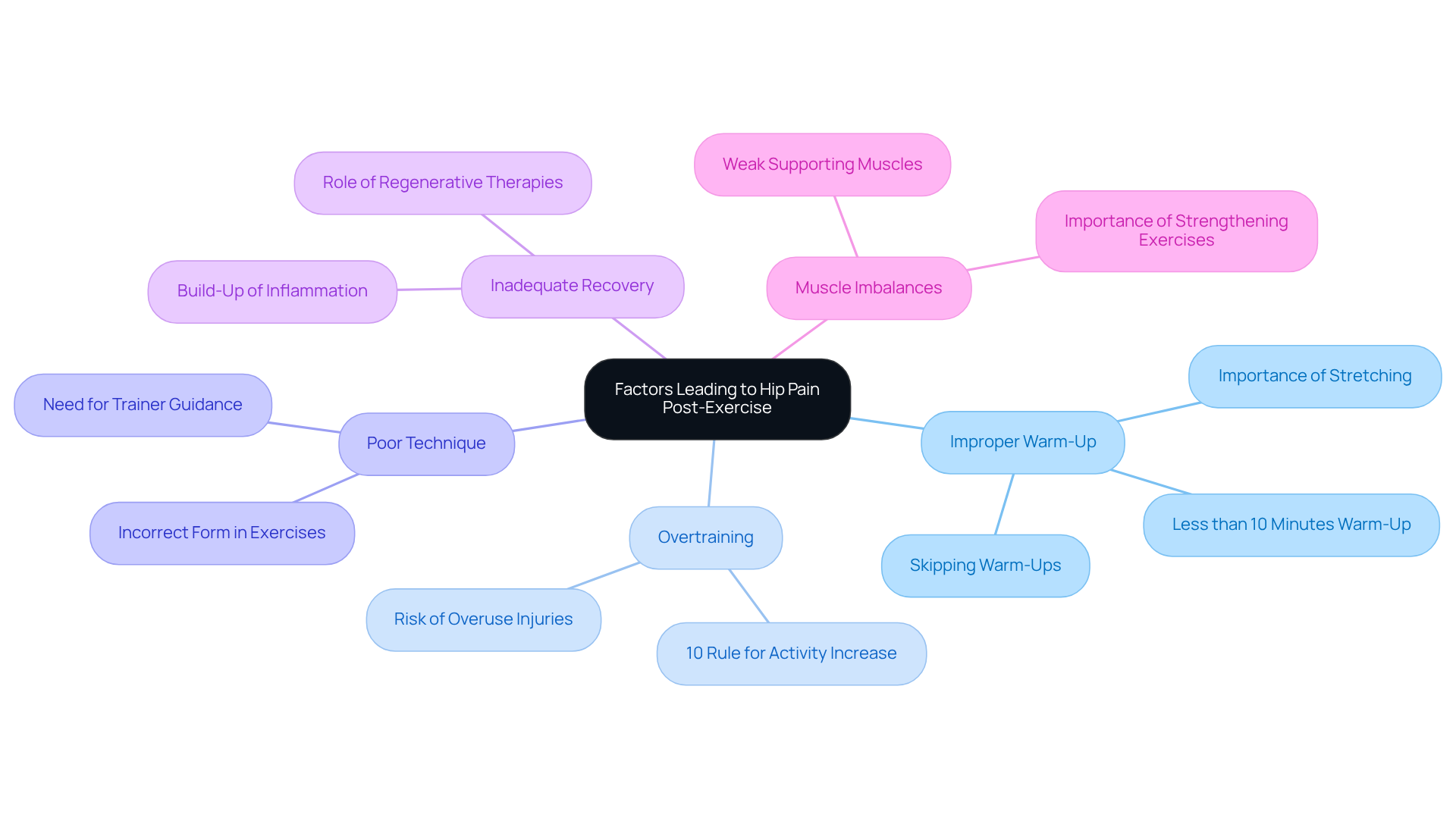 This mindmap shows the main reasons why you might experience hip pain after working out. Each branch represents a different factor, and the sub-branches provide more details about each one. Follow the branches to understand how each factor can affect your hips and what you can do to prevent discomfort.