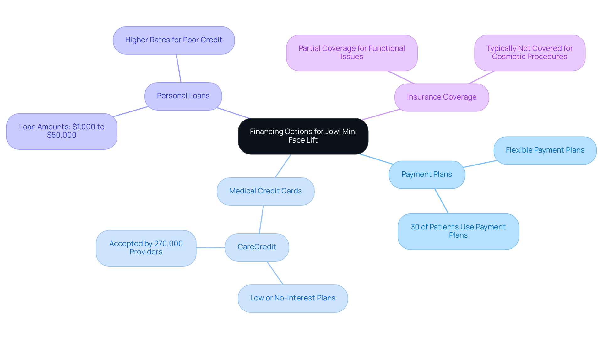 The central node represents the main topic of financing for cosmetic surgery. Each branch shows a different option available to help manage costs, with further details provided in the sub-branches.