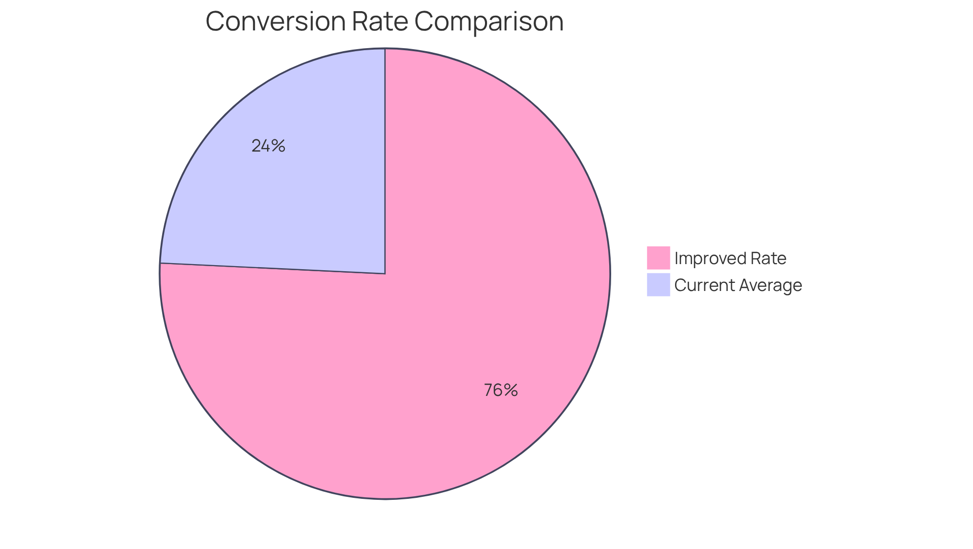 The light blue slice shows the current average conversion rate of 3.2%, while the dark green slice represents the improved conversion rate of 10%. This visual helps you see how much more effective the marketing strategy can be with proper conversion tracking.