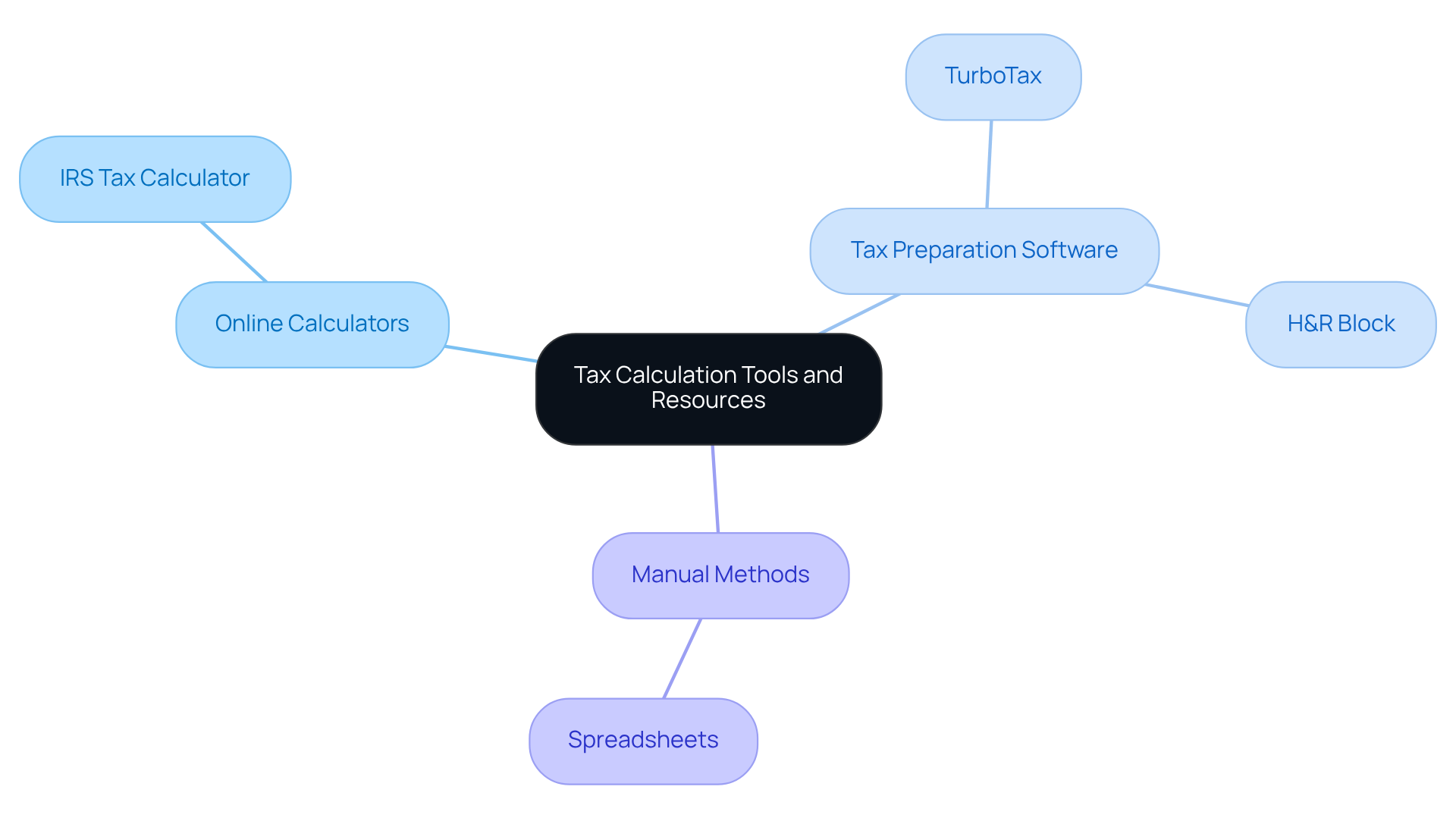 The central node highlights tax calculation tools, while branches show categories and specific resources. Each color-coded branch helps you quickly identify different types of tools available to assist with your tax obligations.