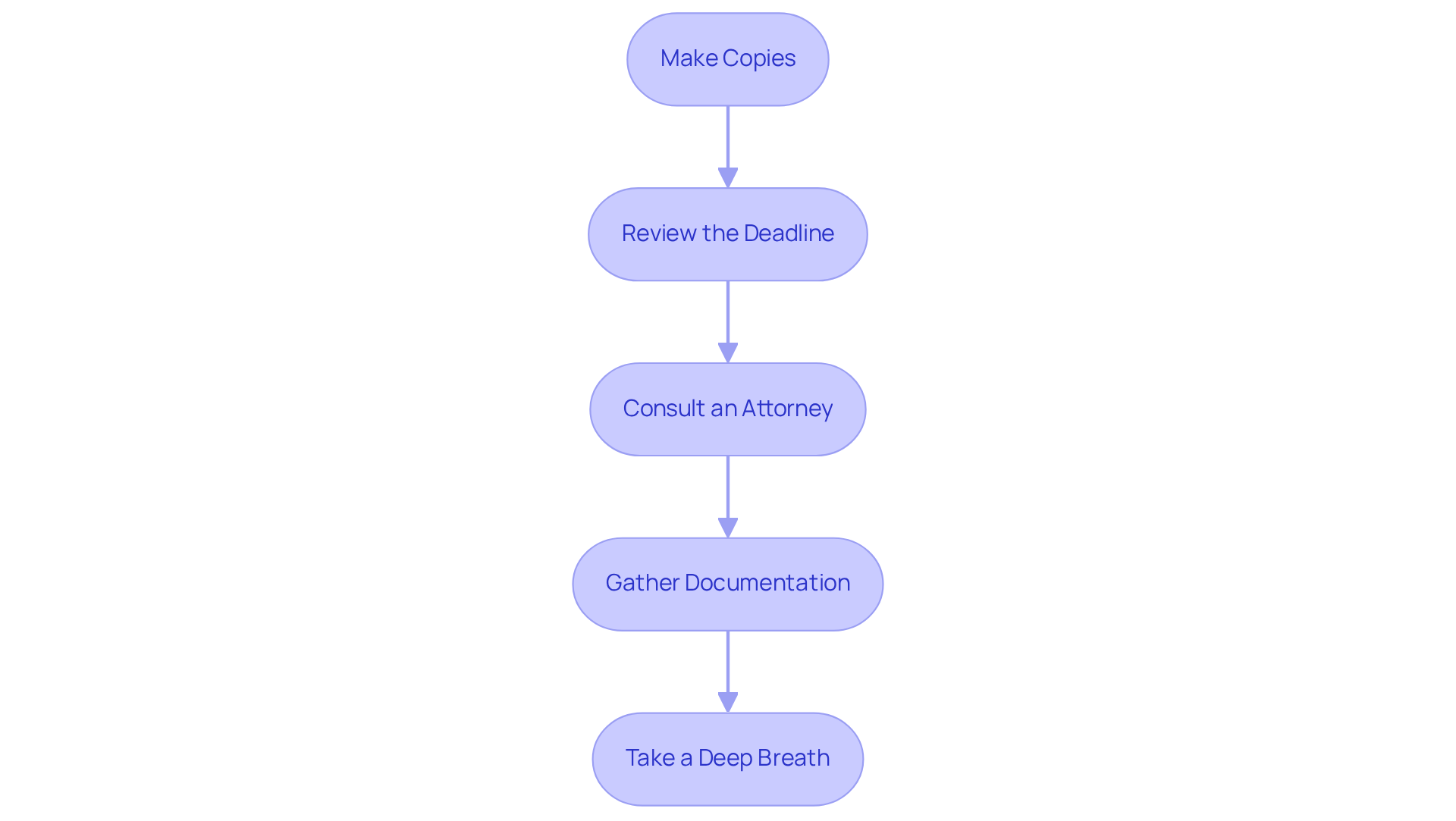 Each box represents a step you should take after receiving a NOID. Follow the arrows to see the order of actions you can take to respond effectively.