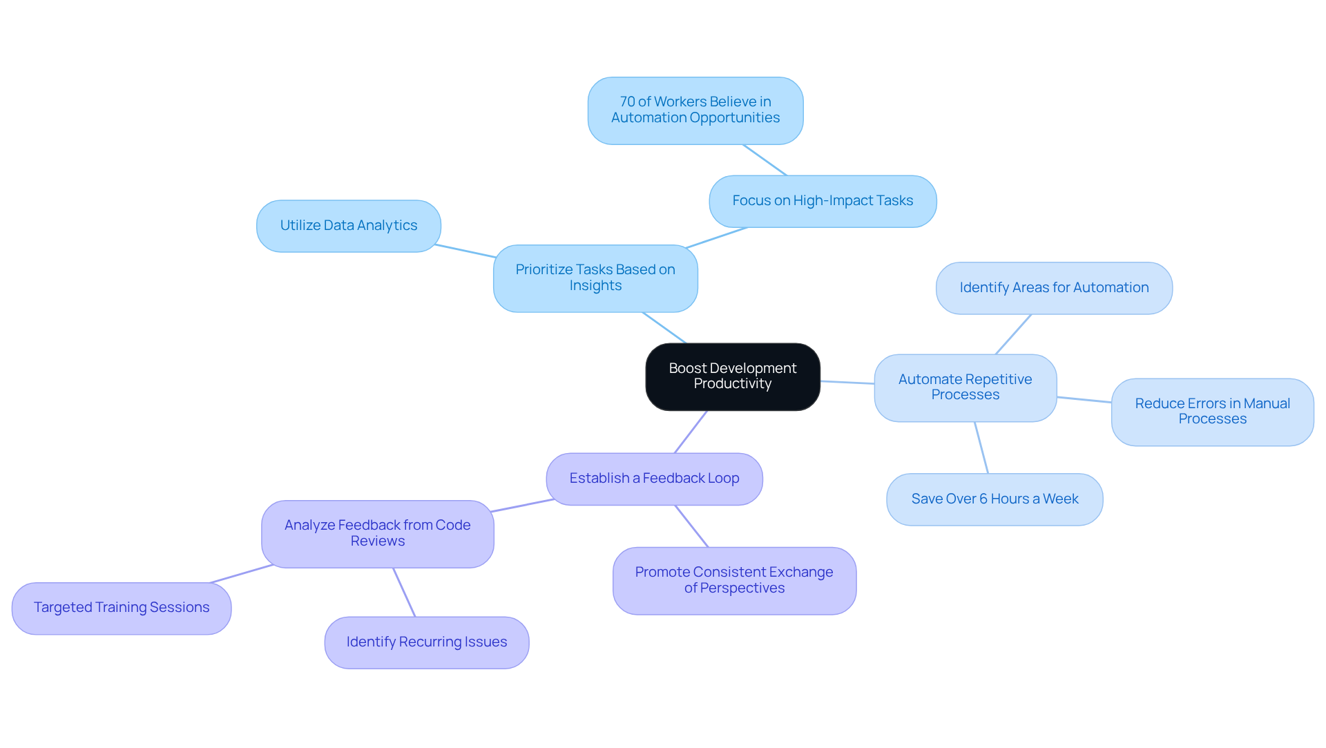 The central node represents the main goal of enhancing productivity, while each branch shows a key strategy. Sub-branches provide additional details on actions and benefits related to each strategy.