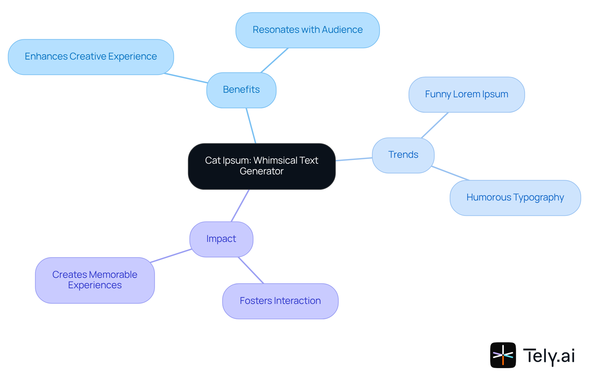 This mindmap illustrates how the Cat Ipsum generator enhances creativity and engagement. Each branch represents a key area of focus, showing how they connect back to the central idea of whimsical, cat-themed text.