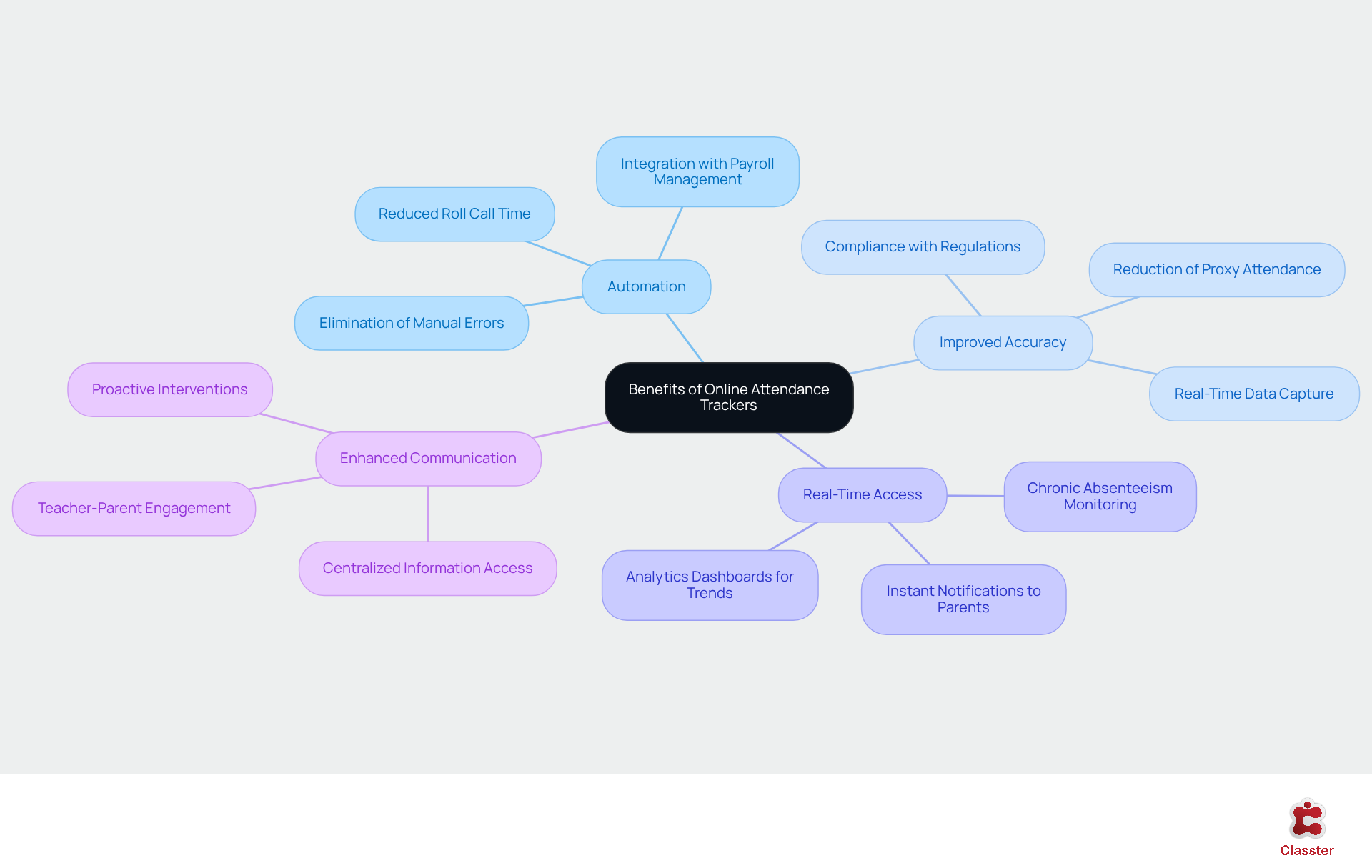 The central node represents the main topic, while the branches show the key benefits. Each sub-branch provides more detail about how these benefits manifest, helping you understand the full impact of using online attendance trackers.