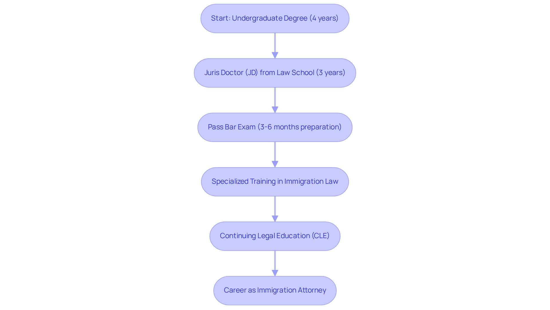 This flowchart outlines the steps to become an immigration lawyer. Start with your undergraduate degree, then move on to law school, prepare for and pass the bar exam, get specialized training, and continue your education throughout your career. Each step is crucial for building a successful career in immigration law.