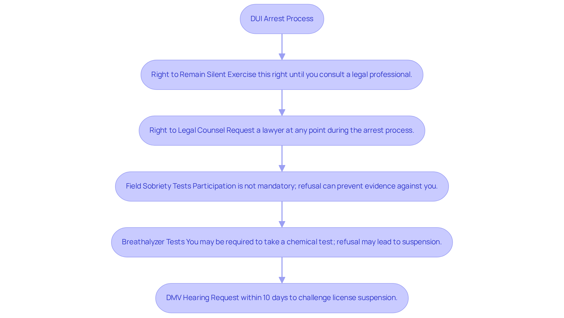 This flowchart guides you through the DUI arrest process. Each box represents a right or action you should take. Follow the arrows to understand the sequence of steps and ensure you know your rights during this critical time.