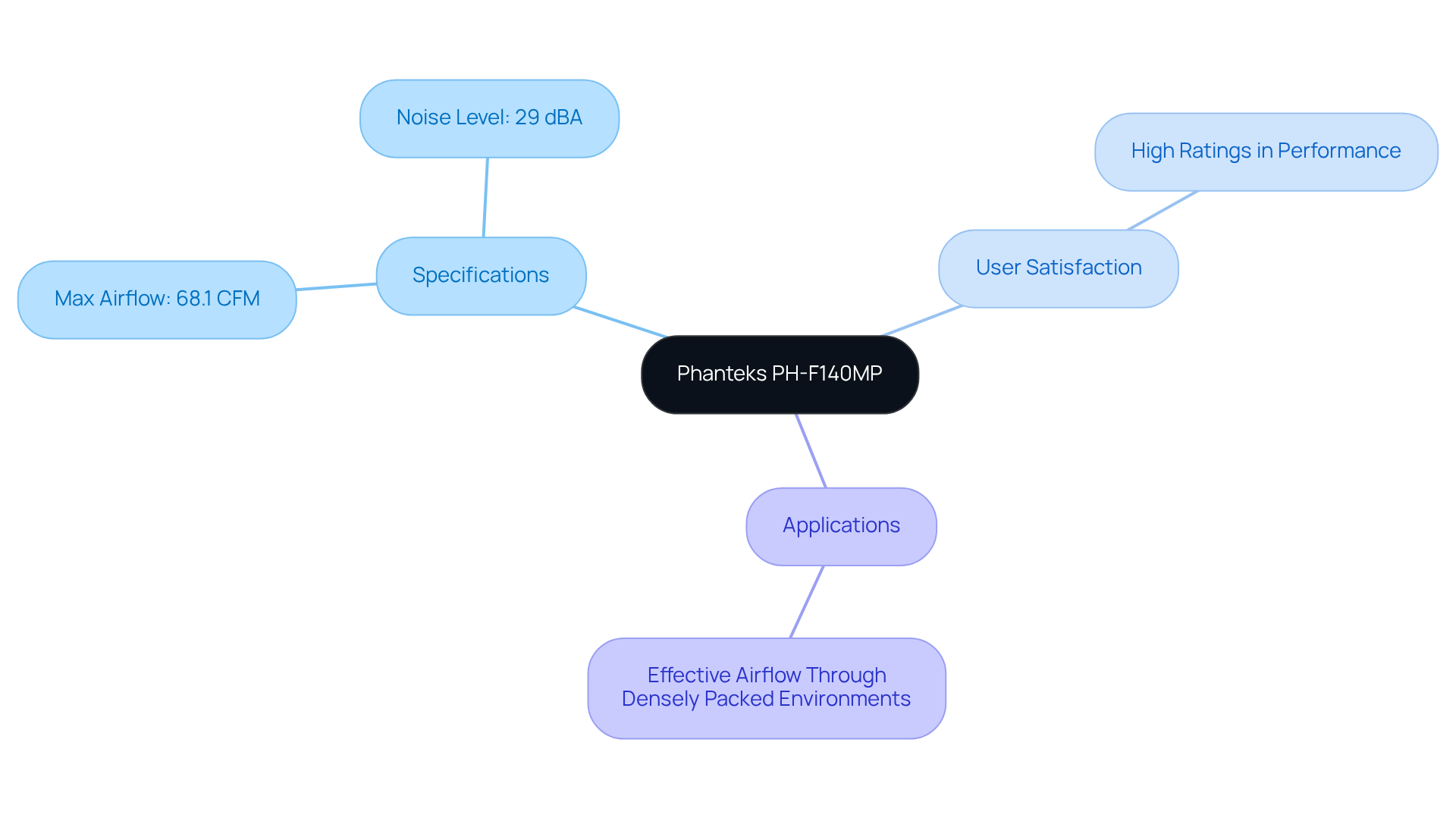 This mindmap highlights the fan's key features and specifications, showcasing how they contribute to its performance and user satisfaction. Follow the branches to explore different aspects of the fan's design and effectiveness. This mindmap highlights the fan's key features and specifications, showcasing how they contribute to its performance and user satisfaction. Follow the branches to explore different aspects of the fan's design and effectiveness.