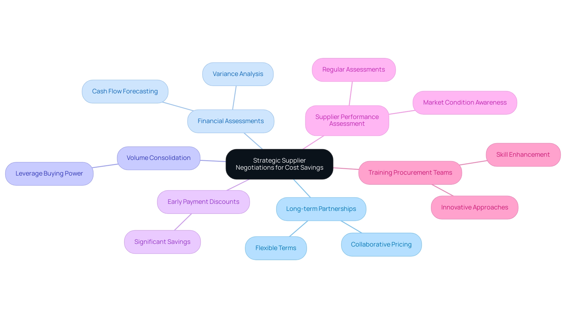 The central node represents the overall theme of supplier negotiations, with branches detailing key strategies and sub-strategies that contribute to cost savings.