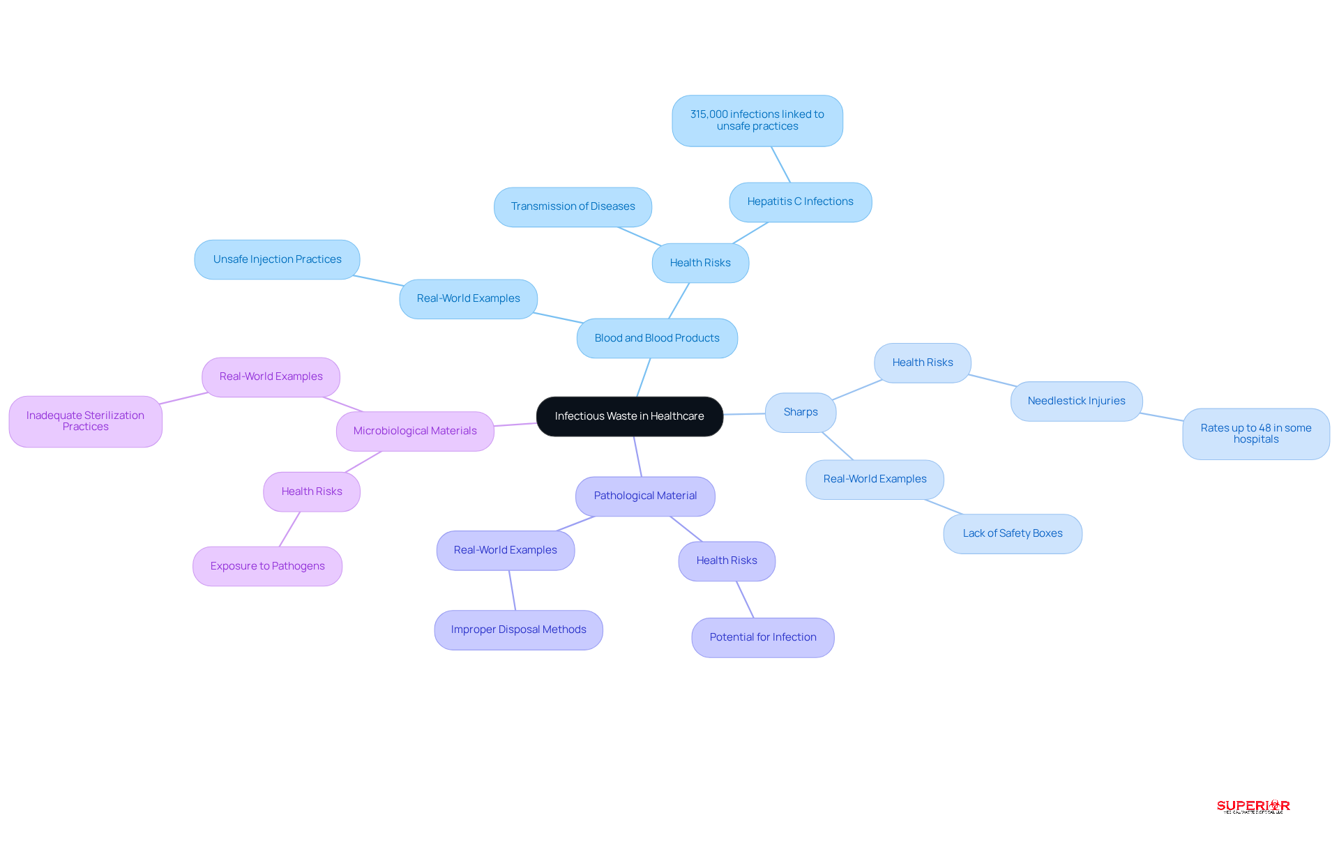 The central node represents the main topic of infectious waste, while the branches show different categories and their significance. Each color-coded branch helps you quickly identify the type of waste and its associated risks.