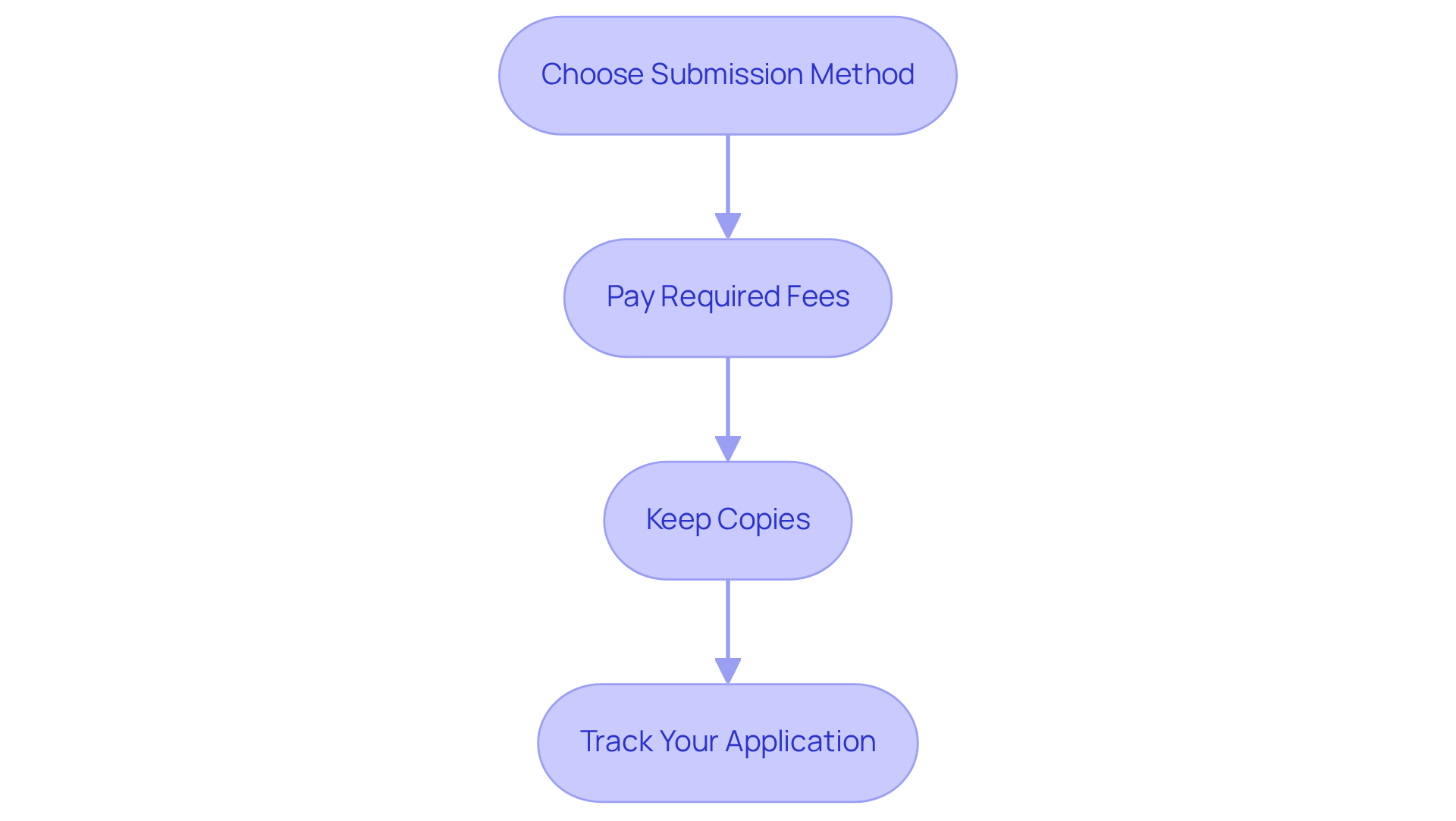 Each box represents a step you need to take in the application process. Follow the arrows to understand the order in which to complete them.