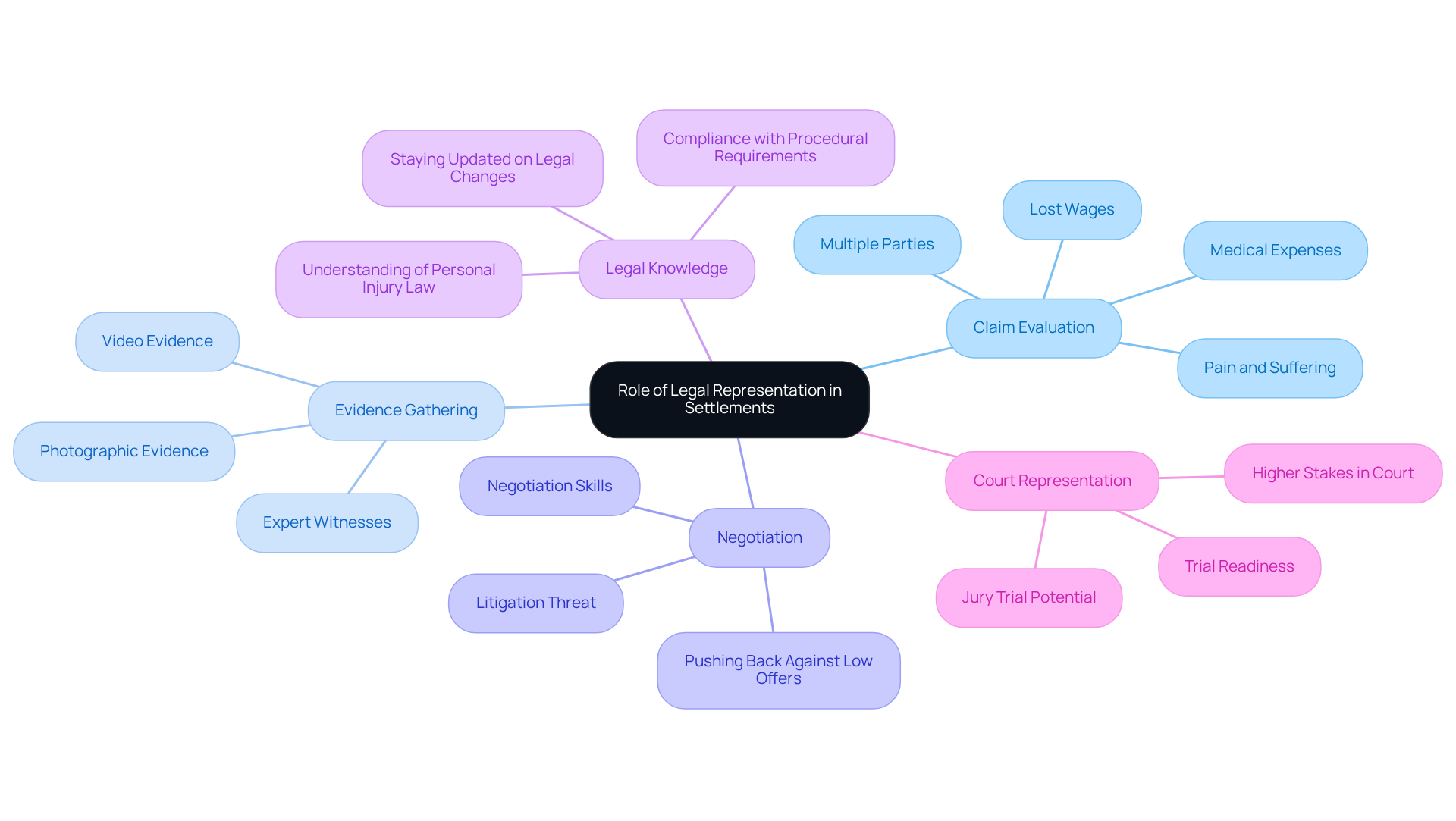 This mindmap illustrates how legal representation impacts personal injury settlements. Each branch represents a key role of an attorney, and the sub-branches provide specific details about how they help secure better compensation and navigate the legal process. This mindmap illustrates how legal representation impacts personal injury settlements. Each branch represents a key role of an attorney, and the sub-branches provide specific details about how they help secure better compensation and navigate the legal process.