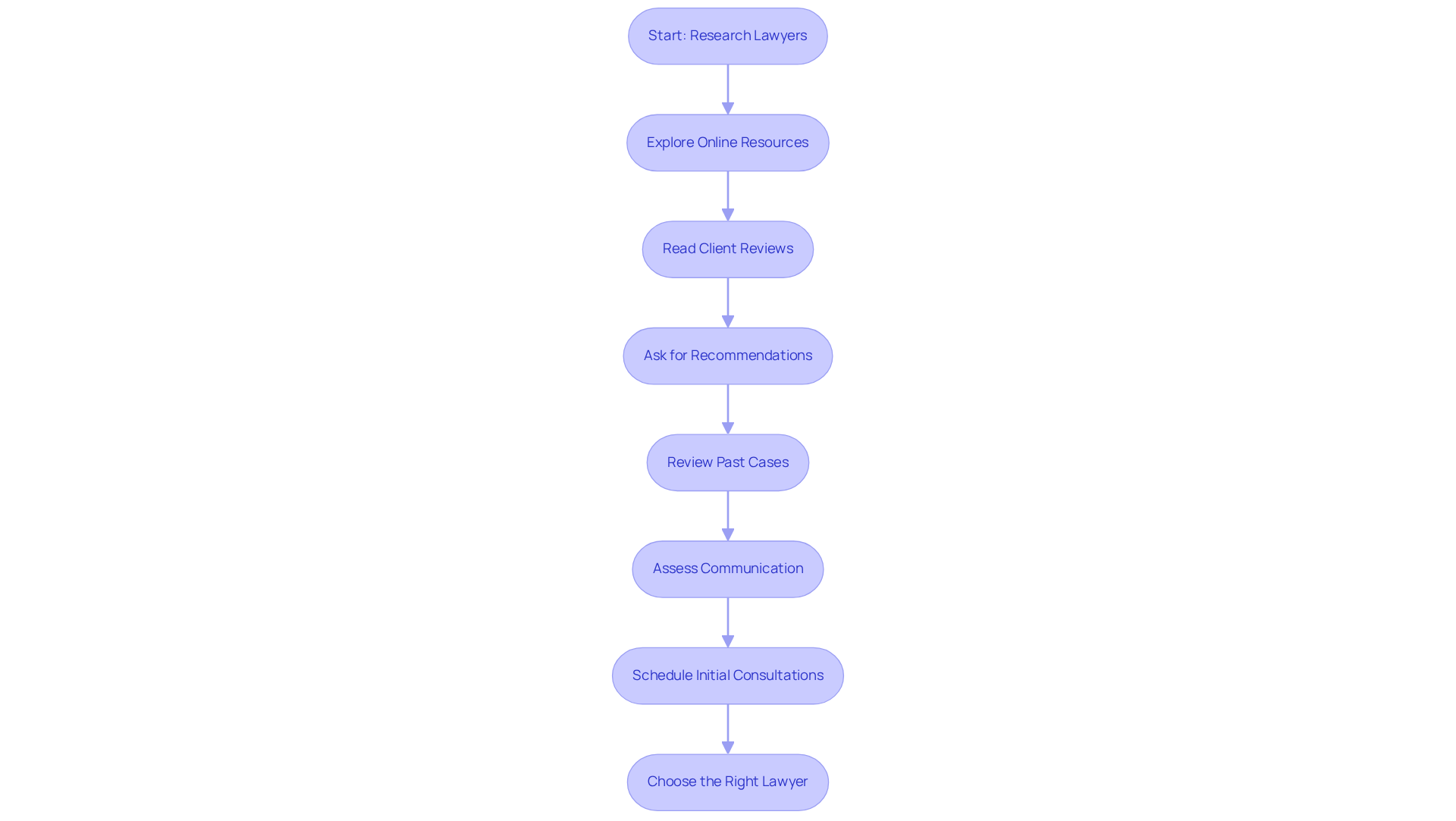 Follow the arrows to navigate through the process of finding a lawyer. Each box represents a step you should take, from researching online to scheduling consultations. This flowchart helps you visualize the journey to finding the right legal support.