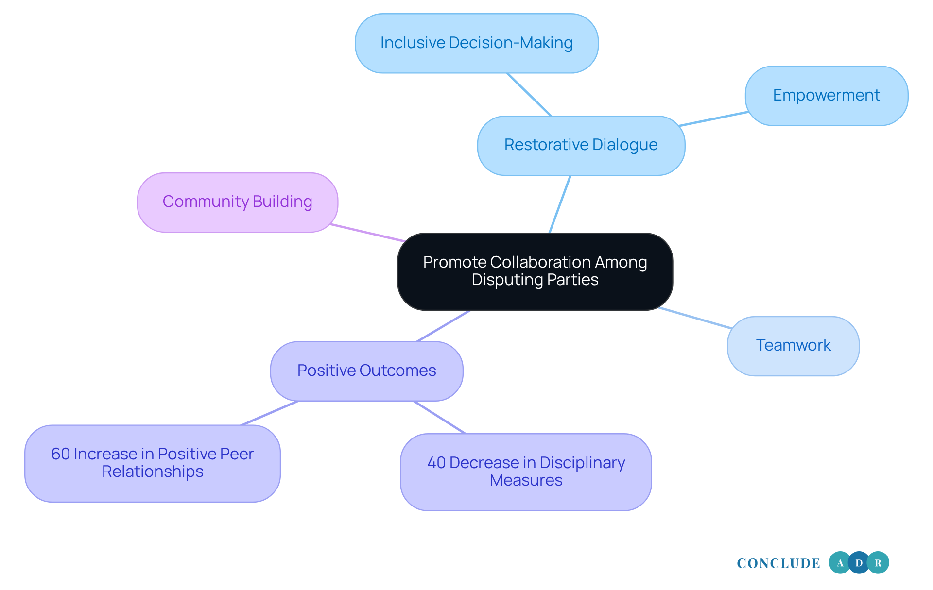 The central idea is collaboration, with branches showing how restorative dialogue leads to teamwork and positive outcomes. Each statistic highlights the effectiveness of these practices, making it clear how they contribute to a supportive community.