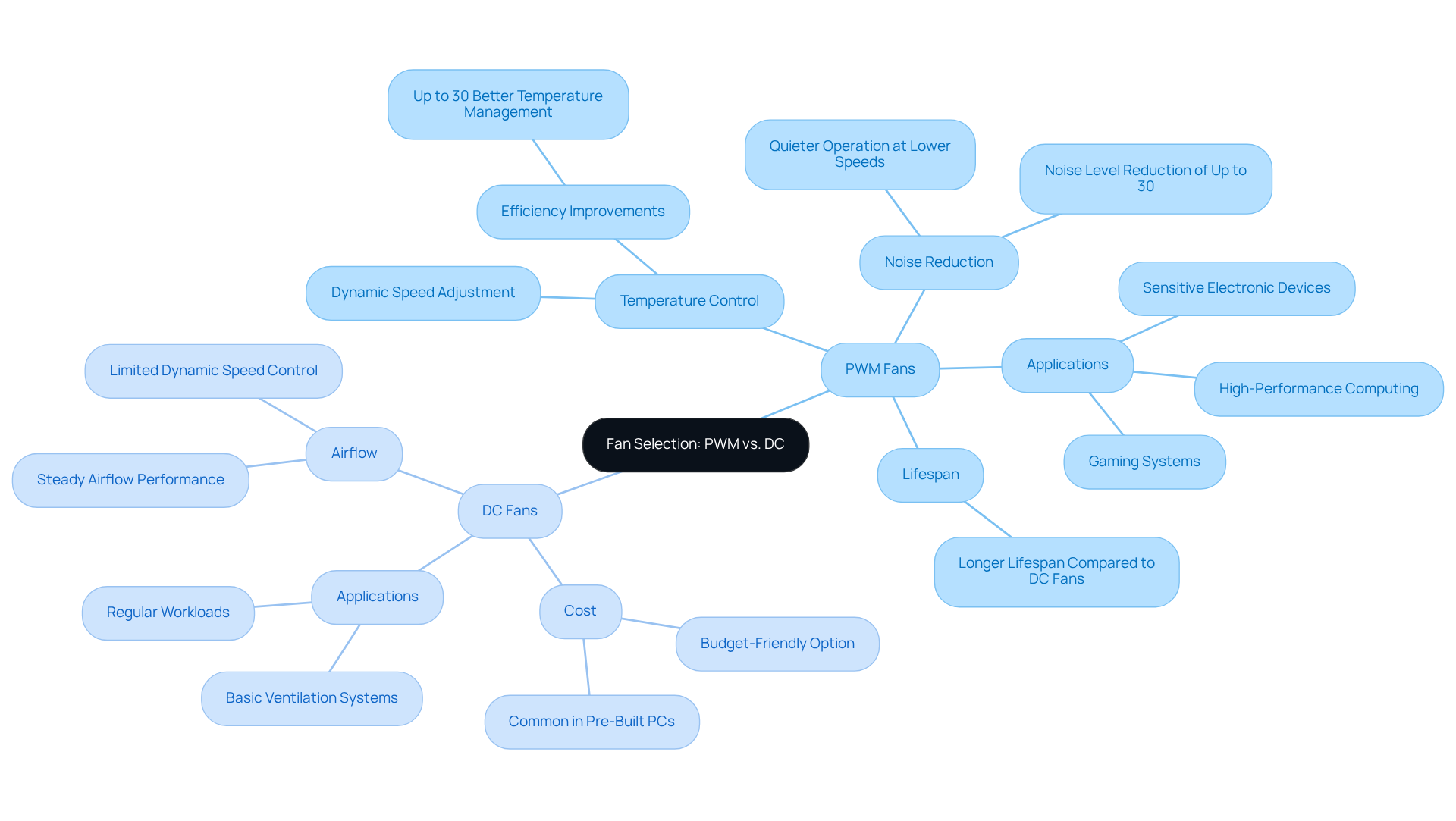The central node represents the overall topic of fan selection. Each branch shows the key features and considerations for PWM and DC fans, helping you understand their differences and applications. The central node represents the overall topic of fan selection. Each branch shows the key features and considerations for PWM and DC fans, helping you understand their differences and applications.