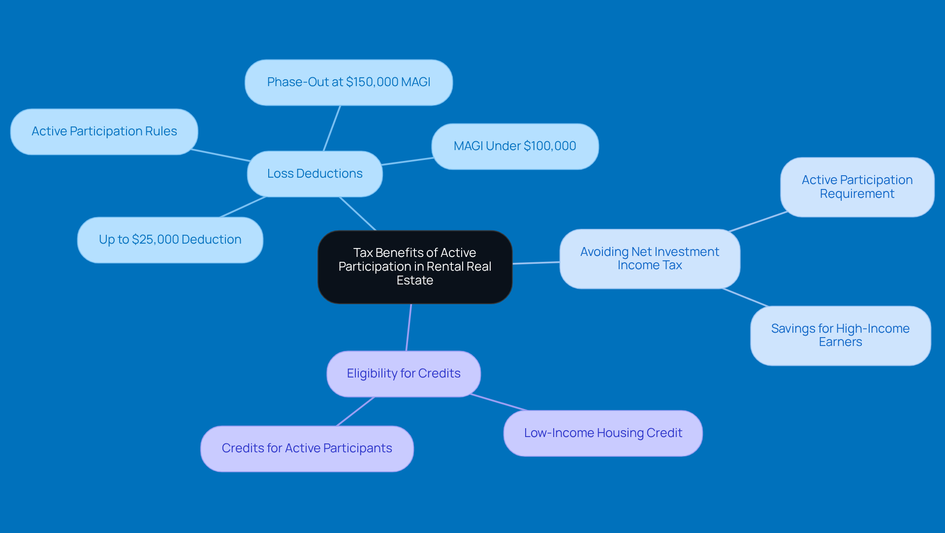 The center shows the main topic, and each branch represents a specific tax benefit. Follow the branches to learn about the details and requirements for each advantage. The center shows the main topic, and each branch represents a specific tax benefit. Follow the branches to learn about the details and requirements for each advantage.