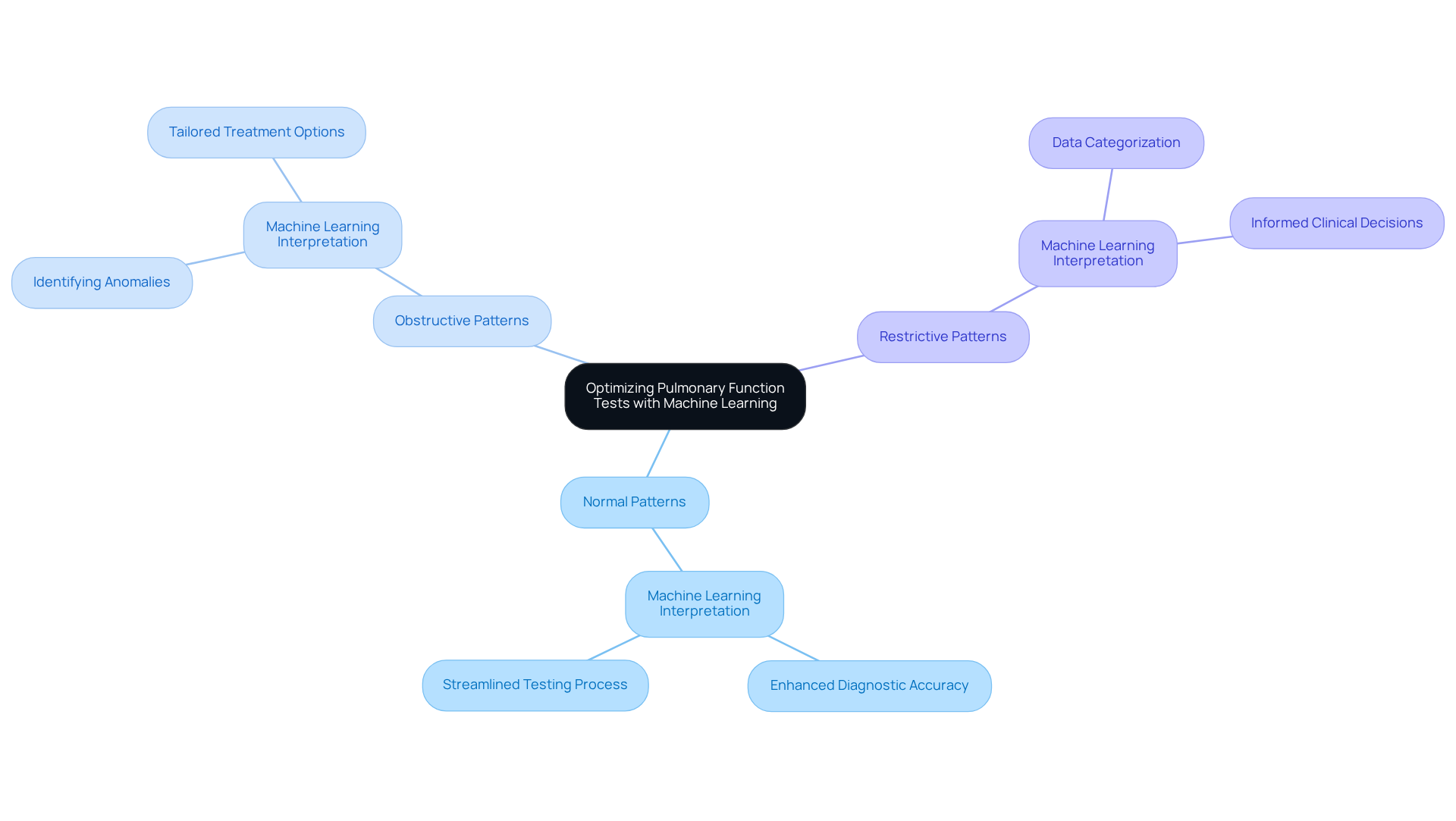 The center represents the main topic of optimizing PFTs with machine learning. Each branch shows different lung function patterns, illustrating how technology helps in understanding and diagnosing respiratory issues.