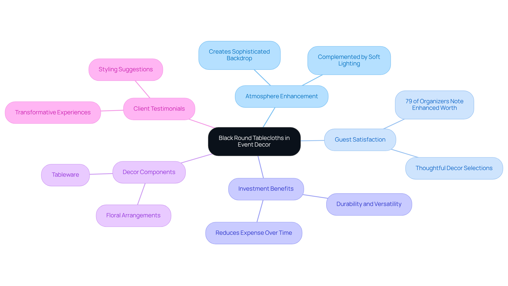 The central node represents the main topic, while the branches show different aspects of how black round tablecloths contribute to event decor. Each sub-branch provides more detail, helping you understand the full impact of this decor choice.