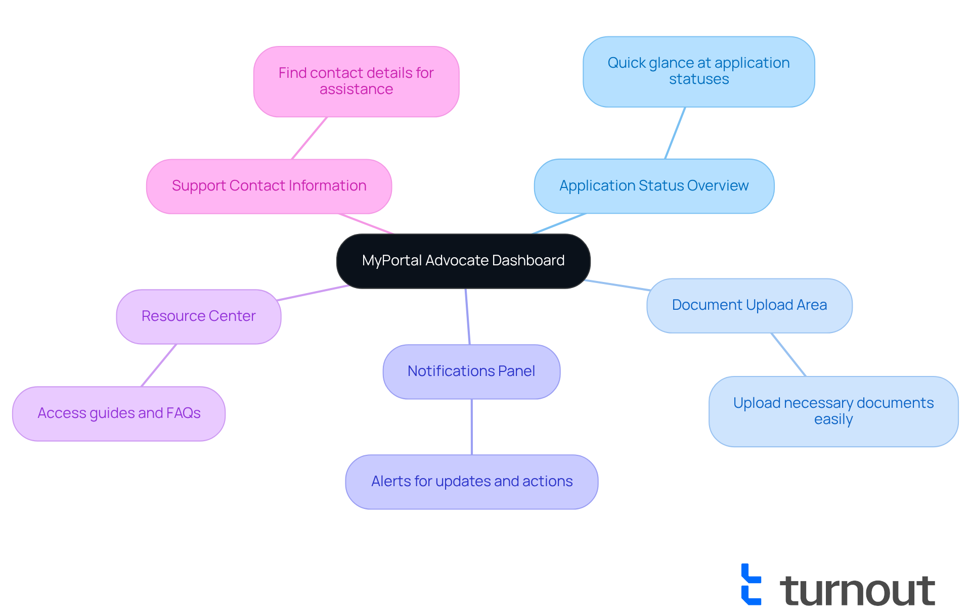 The central node represents the dashboard, and each branch shows a different feature along with its purpose. Follow the branches to understand how each part can help you navigate your benefits.