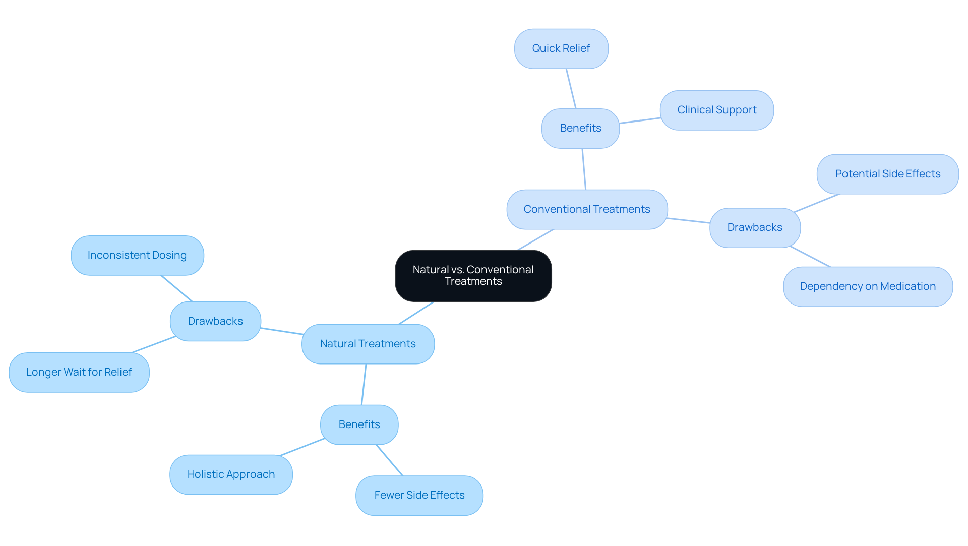 This mindmap shows the key differences between natural and conventional treatments. Each branch highlights the benefits and drawbacks of each approach, helping you see the pros and cons at a glance.