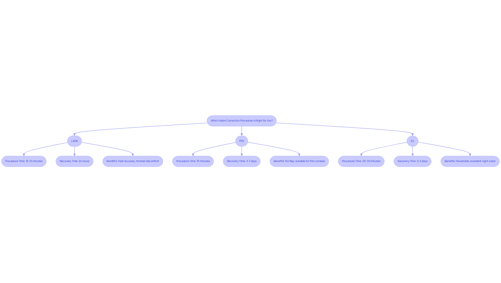 This flowchart helps you navigate the options for vision correction. Start at the top and follow the branches to see the differences between LASIK, PRK, and ICL. Each path shows important details like how long the procedure takes and what to expect during recovery.