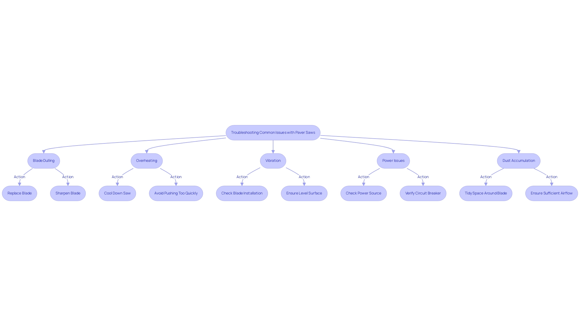 Each box represents a specific issue with the paver saw, and the connections indicate the recommended actions or decisions related to that issue.