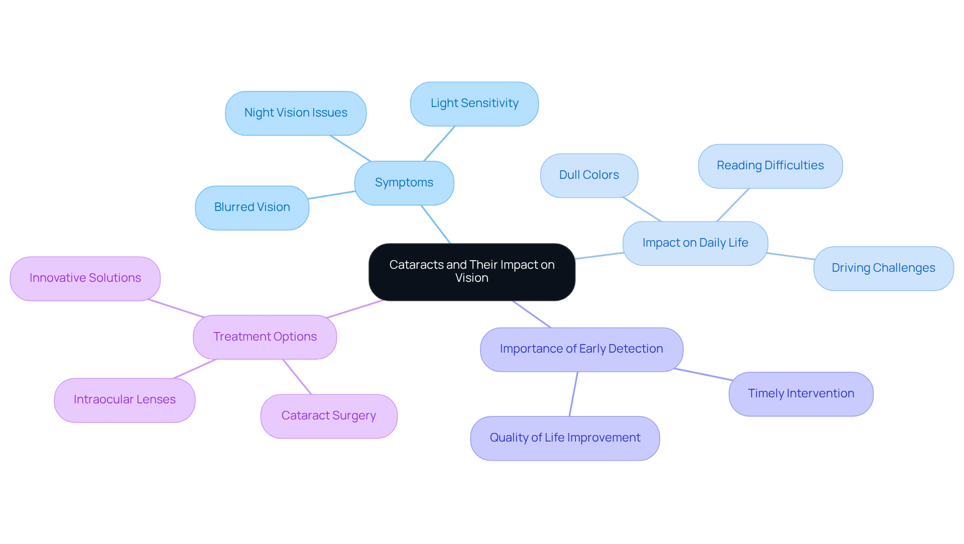 The central node represents cataracts, with branches showing symptoms, impacts, and treatment options. Each branch helps you see how cataracts affect vision and daily activities, guiding you toward understanding the importance of seeking help. The central node represents cataracts, with branches showing symptoms, impacts, and treatment options. Each branch helps you see how cataracts affect vision and daily activities, guiding you toward understanding the importance of seeking help.