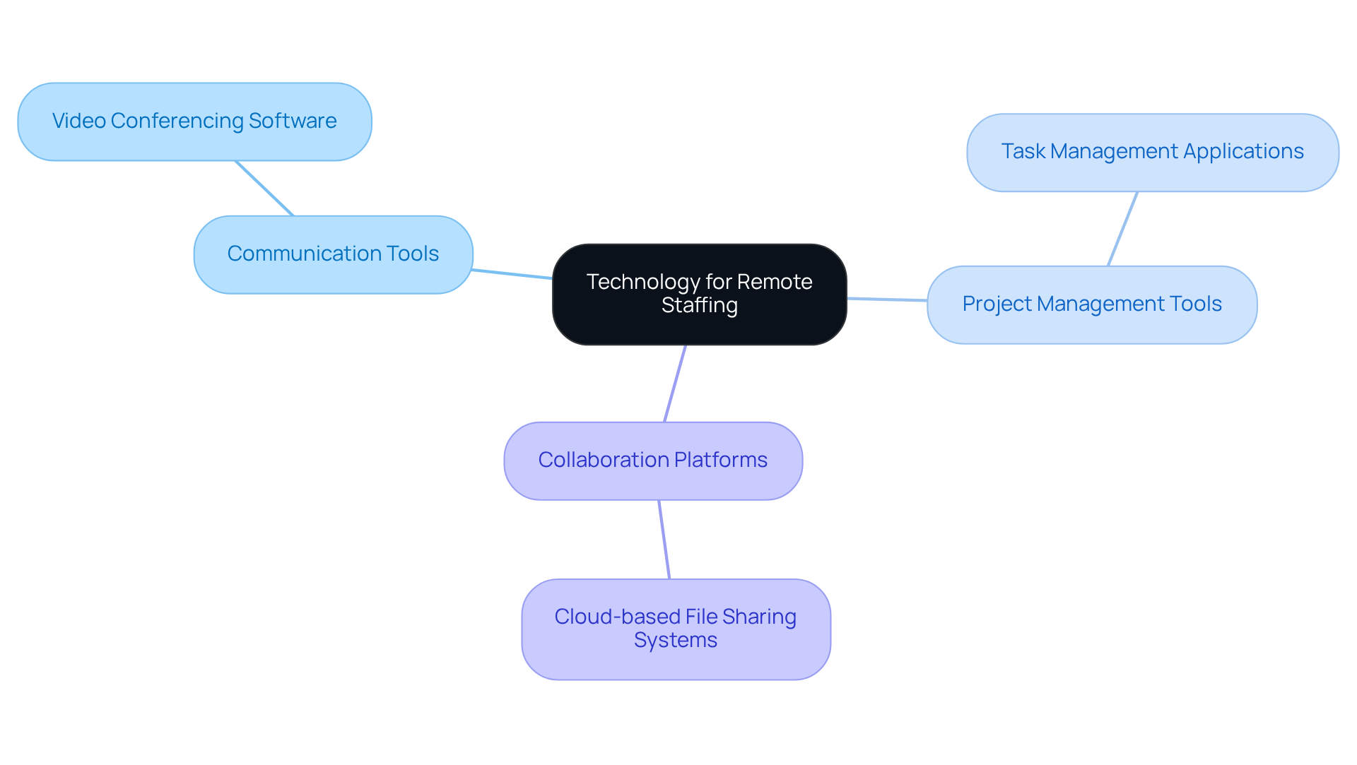 Start in the center with the main theme of technology in remote staffing. Follow the branches to see different categories of tools and the specific solutions they provide for improving remote work efficiency. Start in the center with the main theme of technology in remote staffing. Follow the branches to see different categories of tools and the specific solutions they provide for improving remote work efficiency.