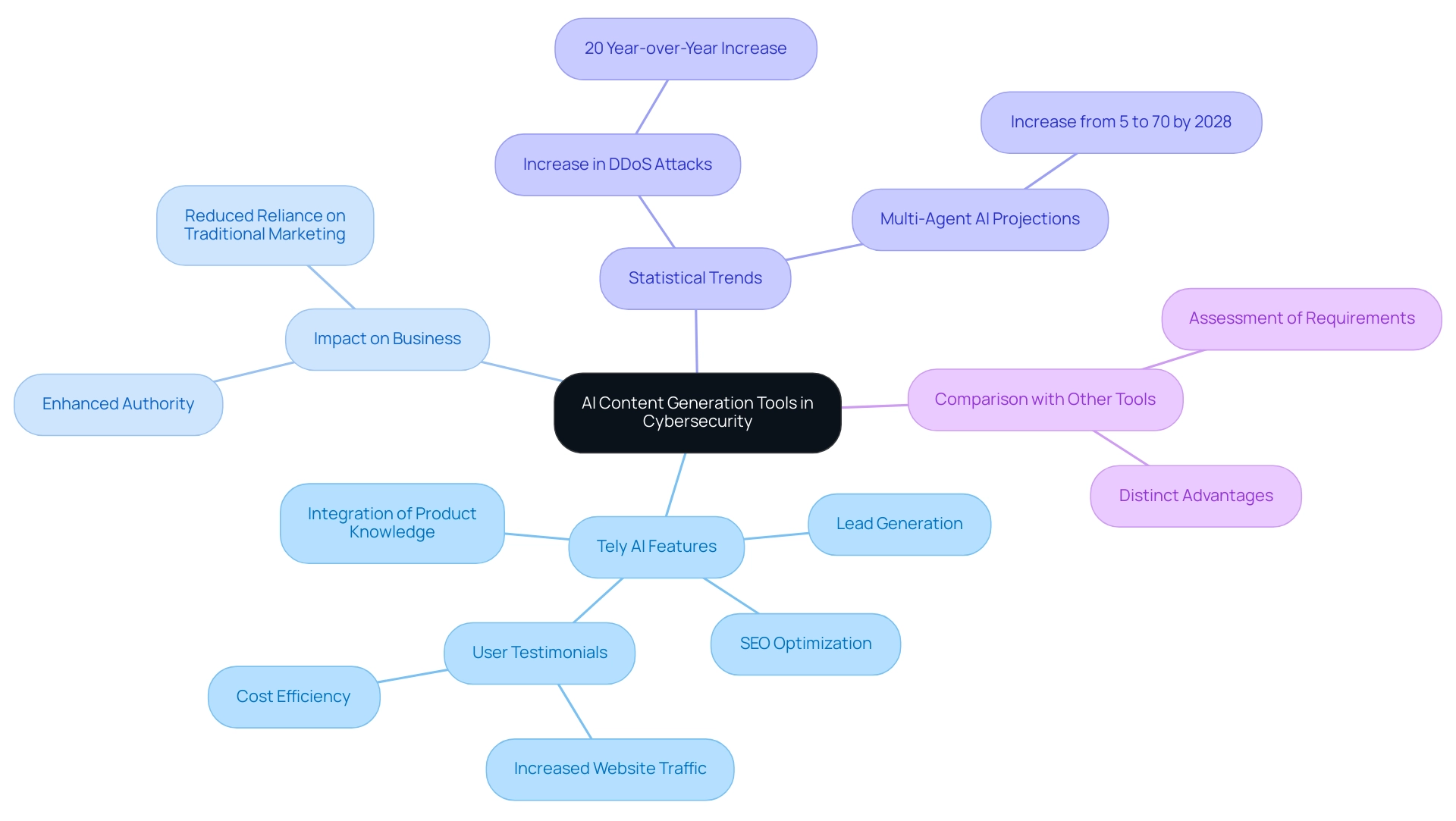 The central node represents AI content generation tools, with branches depicting features, impacts, and statistical trends, color-coded for clarity.