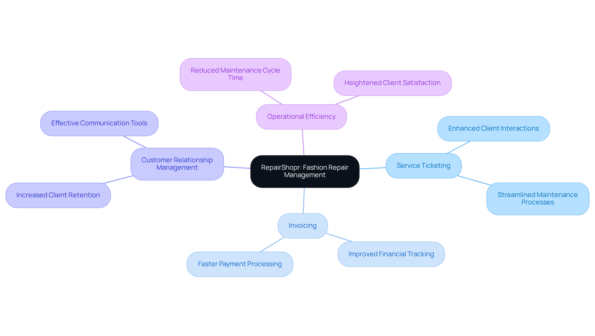 The central node represents RepairShopr, while the branches show its key features and benefits. Each branch highlights how these elements work together to improve service efficiency and client satisfaction.