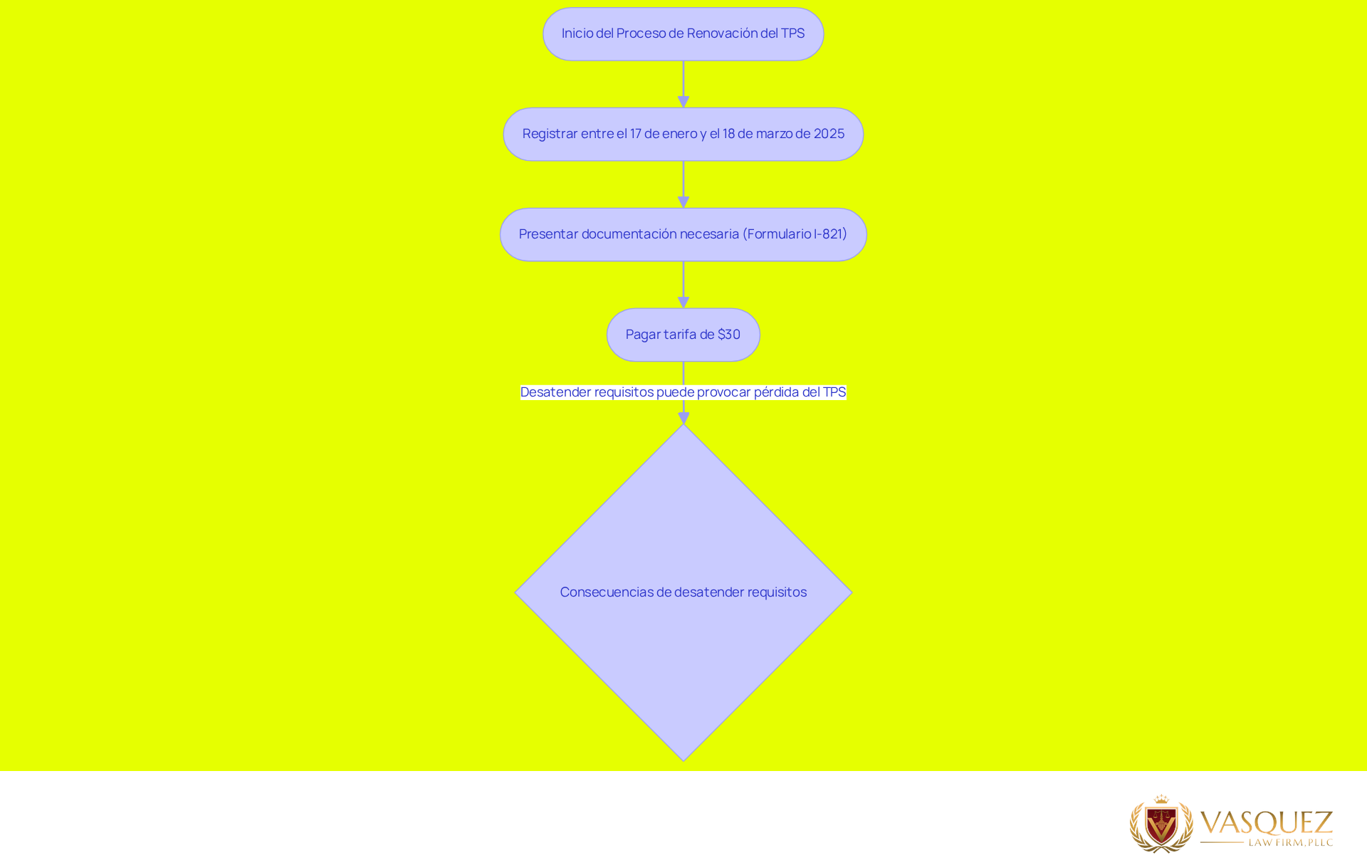 Cada caja representa un paso en el proceso de renovación del TPS. Las flechas indican el flujo de acciones necesarias para mantener tu estatus de protección. Cada caja representa un paso en el proceso de renovación del TPS. Las flechas indican el flujo de acciones necesarias para mantener tu estatus de protección.