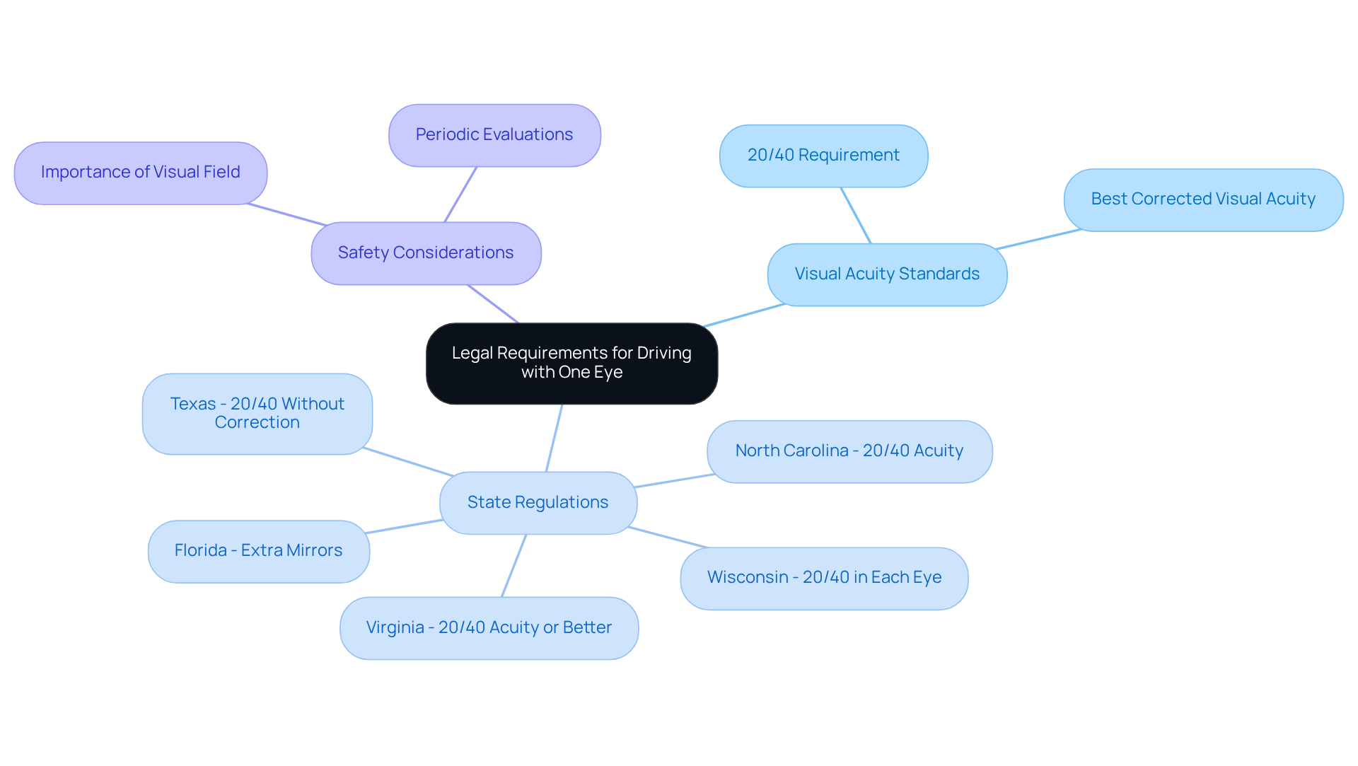 This mindmap shows the key legal requirements for driving with one eye. Start at the center with the main topic, then follow the branches to see the visual acuity standards and specific state regulations. Each branch helps you understand what is needed to drive safely and legally. This mindmap shows the key legal requirements for driving with one eye. Start at the center with the main topic, then follow the branches to see the visual acuity standards and specific state regulations. Each branch helps you understand what is needed to drive safely and legally.