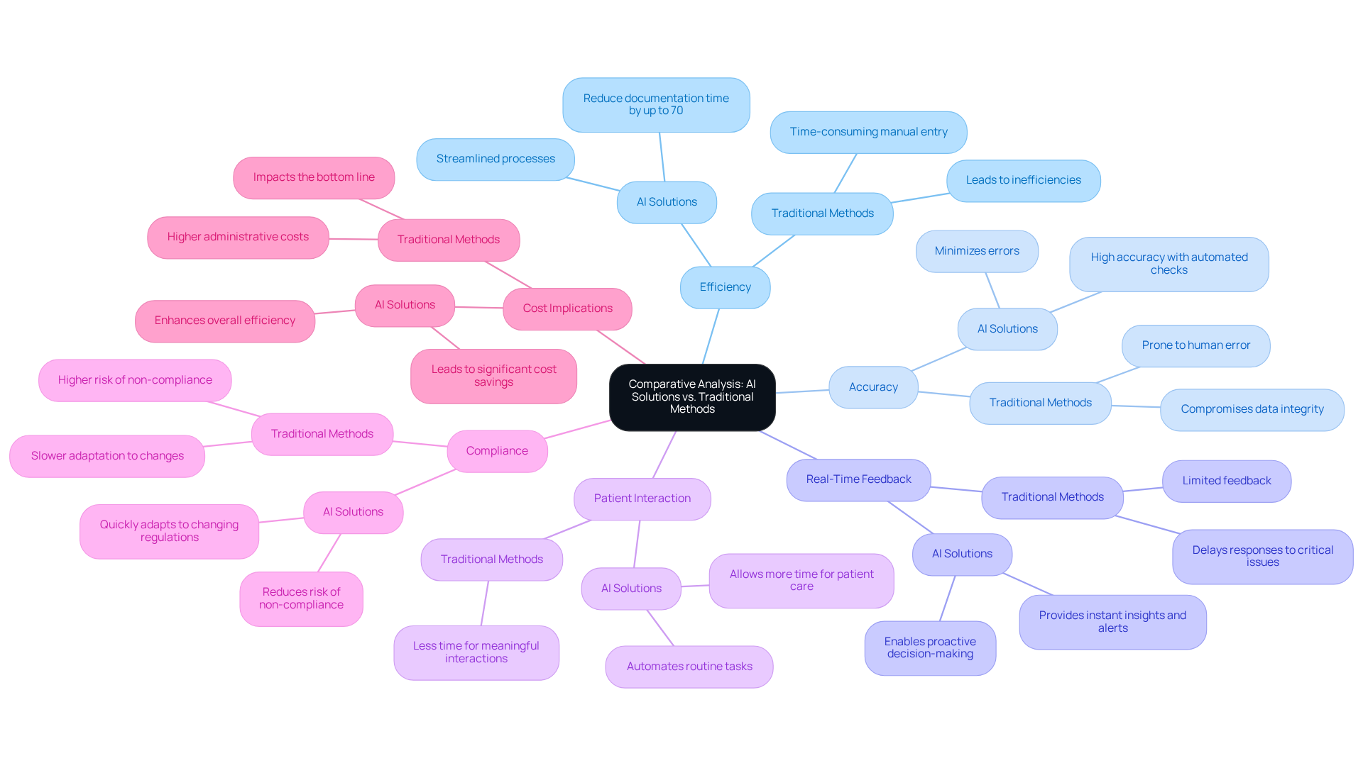 The central node represents the overall topic, while the branches show different criteria for comparison. Each sub-branch highlights the strengths and weaknesses of AI solutions versus traditional methods, helping you quickly understand the key differences.