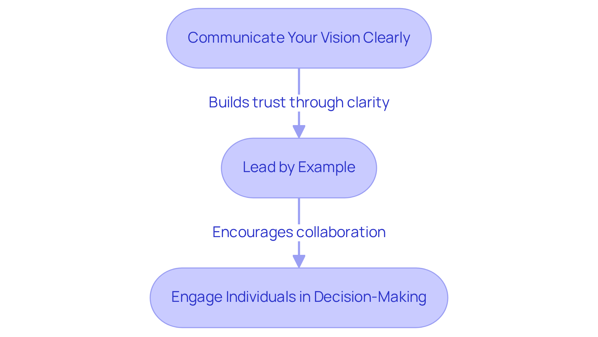 Each box represents a key technique for persuading your team. Follow the arrows to see how these techniques connect and build upon each other to help you align your team with your vision. Each box represents a key technique for persuading your team. Follow the arrows to see how these techniques connect and build upon each other to help you align your team with your vision.