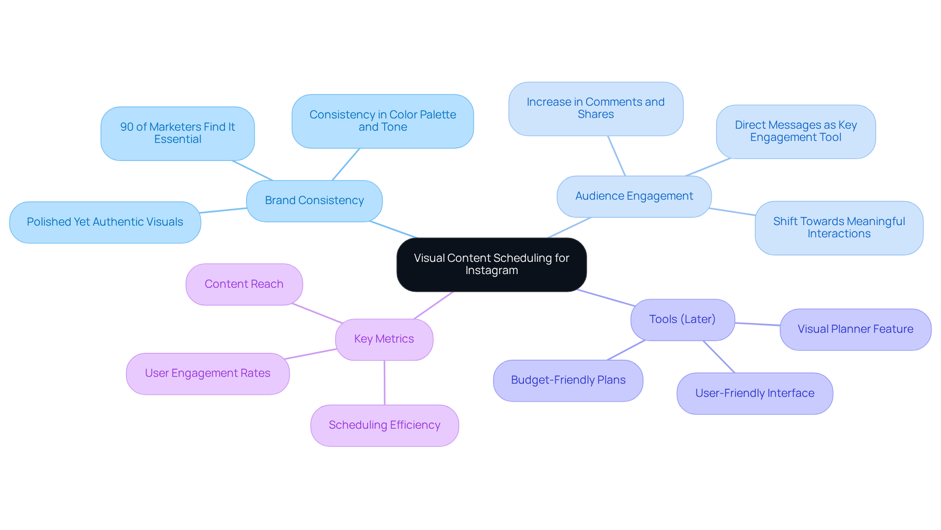 The center represents the main topic, and the branches show related ideas and insights. Each color-coded branch helps you navigate through the different aspects of visual content scheduling, making it easy to understand how they connect.