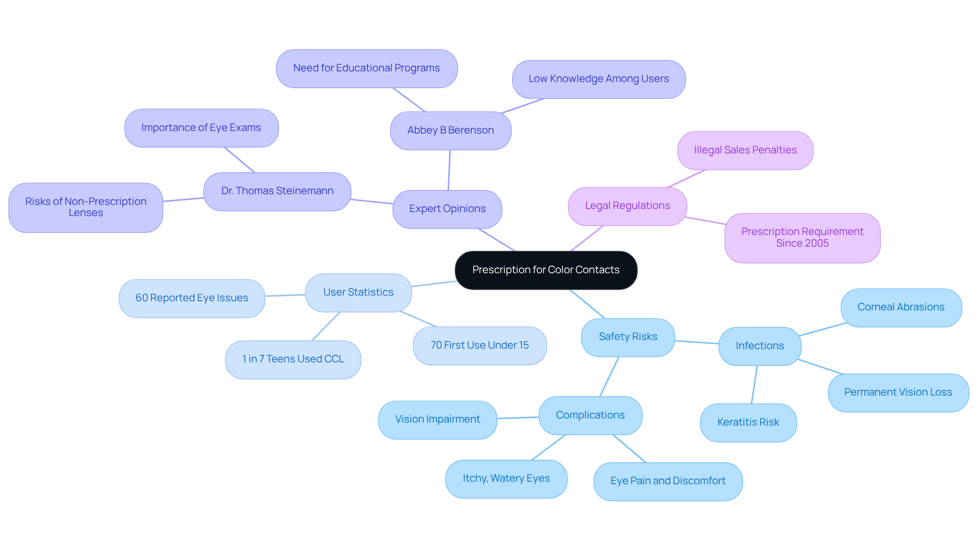 This mindmap illustrates the importance of having a prescription for colored contact lenses. Each branch represents a key area of concern or information — follow the branches to see how the central idea links to safety, statistics, expert advice, and legal aspects.