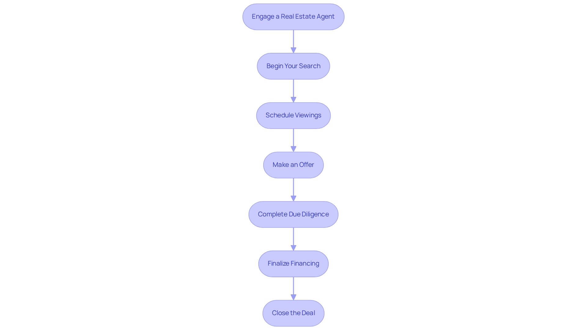 Each box represents a crucial step in your journey to buying an apartment. Follow the arrows to see how each step leads to the next, guiding you smoothly through the process.