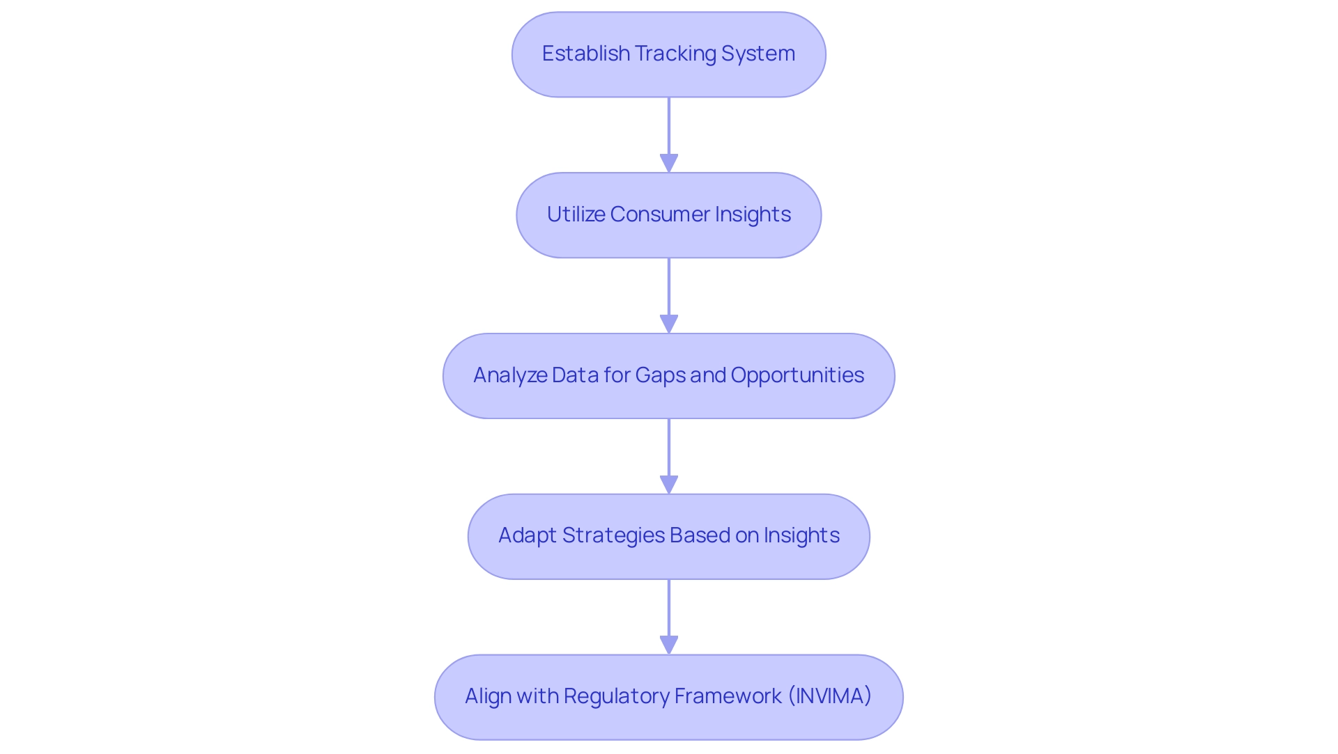 Each box represents a step in the strategy development process, and the arrows indicate the flow from one step to the next.