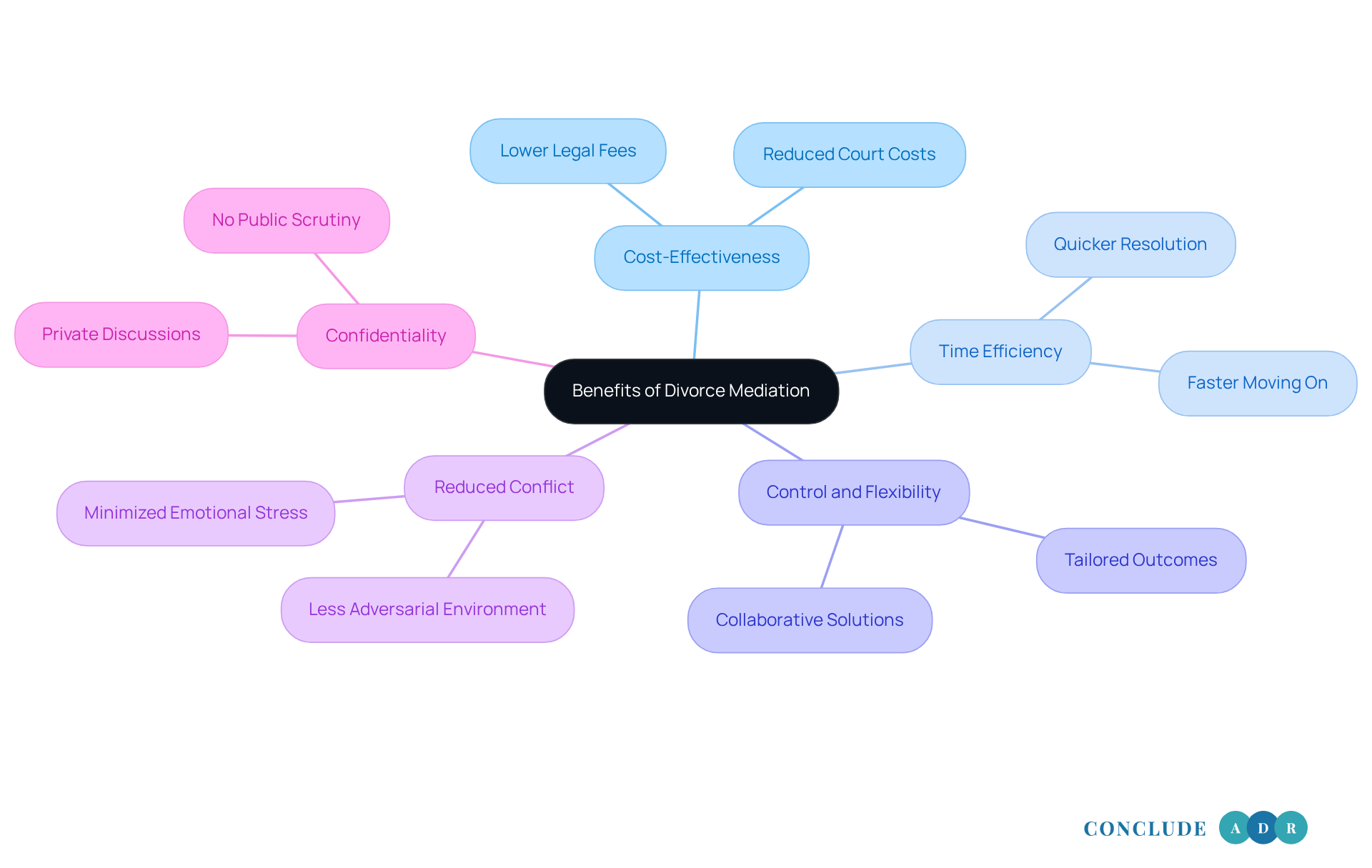 The center represents the overall topic of divorce mediation, while each branch highlights a specific benefit. The more colorful and organized the branches, the easier it is to remember what each benefit contributes to a smoother divorce process. The center represents the overall topic of divorce mediation, while each branch highlights a specific benefit. The more colorful and organized the branches, the easier it is to remember what each benefit contributes to a smoother divorce process.