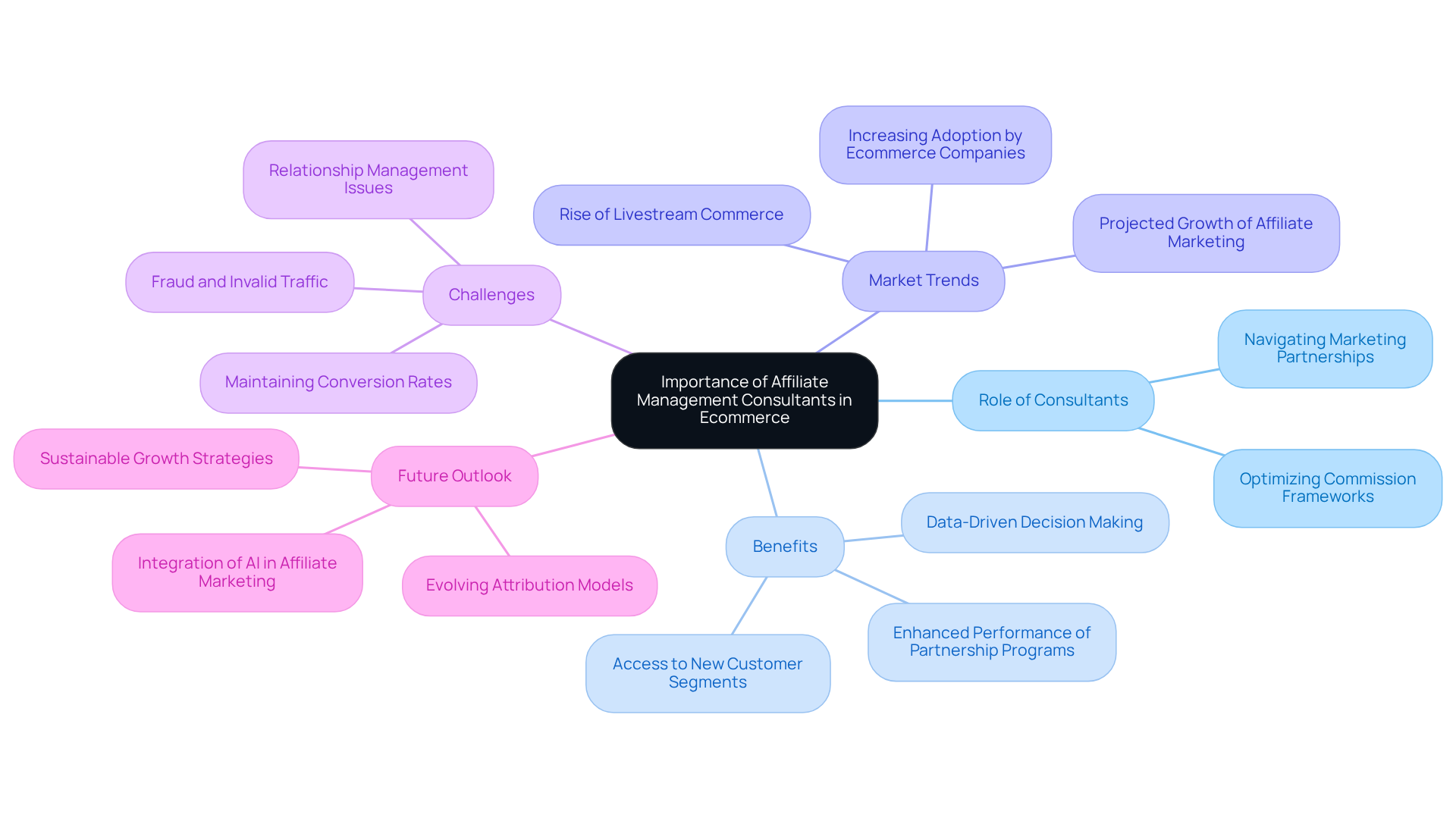 This mindmap illustrates the various aspects of affiliate management consultants in ecommerce. Start at the center with their importance, then explore how they operate, the benefits they provide, the market trends influencing their work, the challenges they face, and what the future holds for partnership marketing.