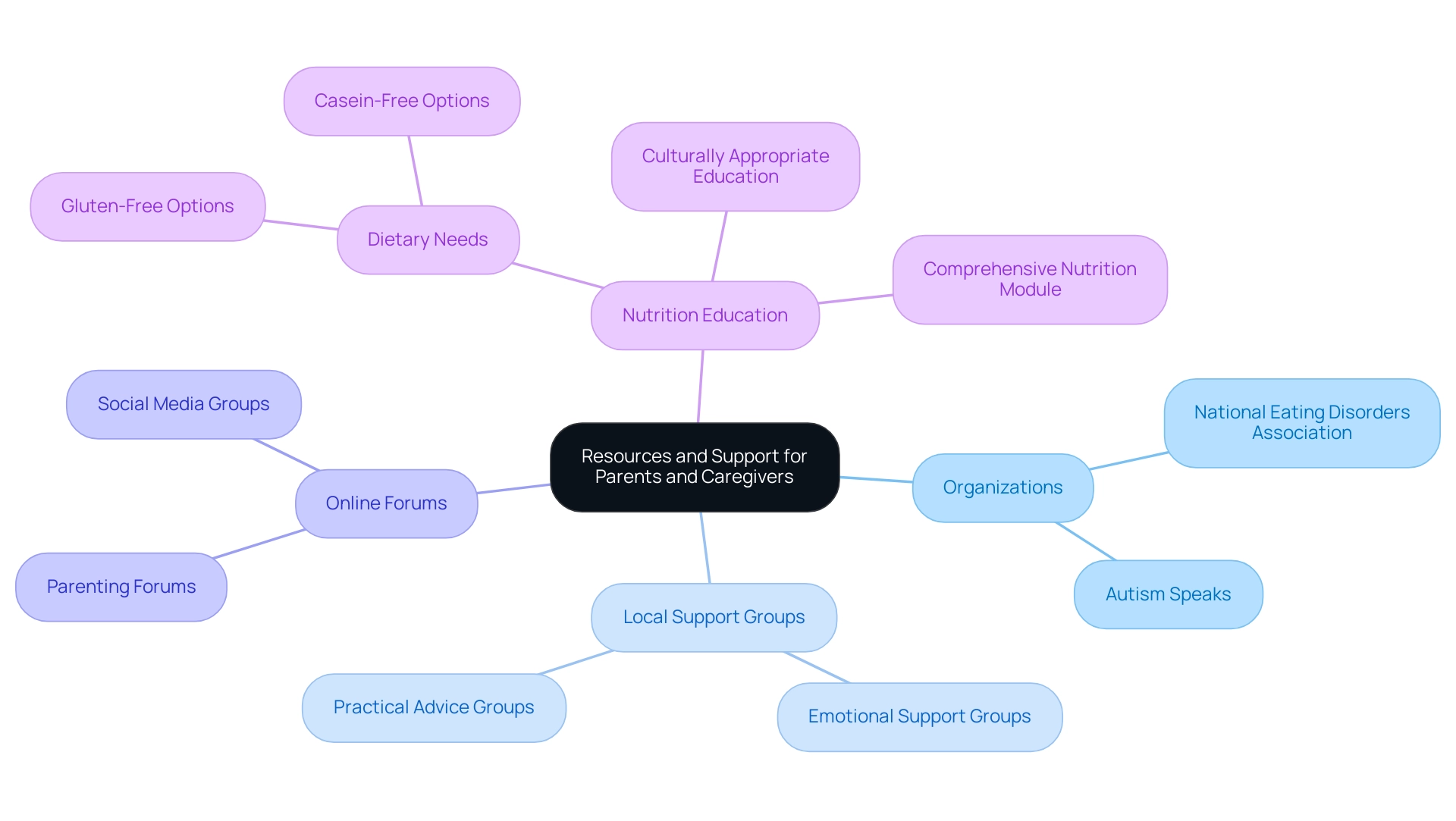 Each main branch represents a category of resources, with sub-branches detailing specific organizations, types of support groups, online platforms, and aspects of nutrition education.