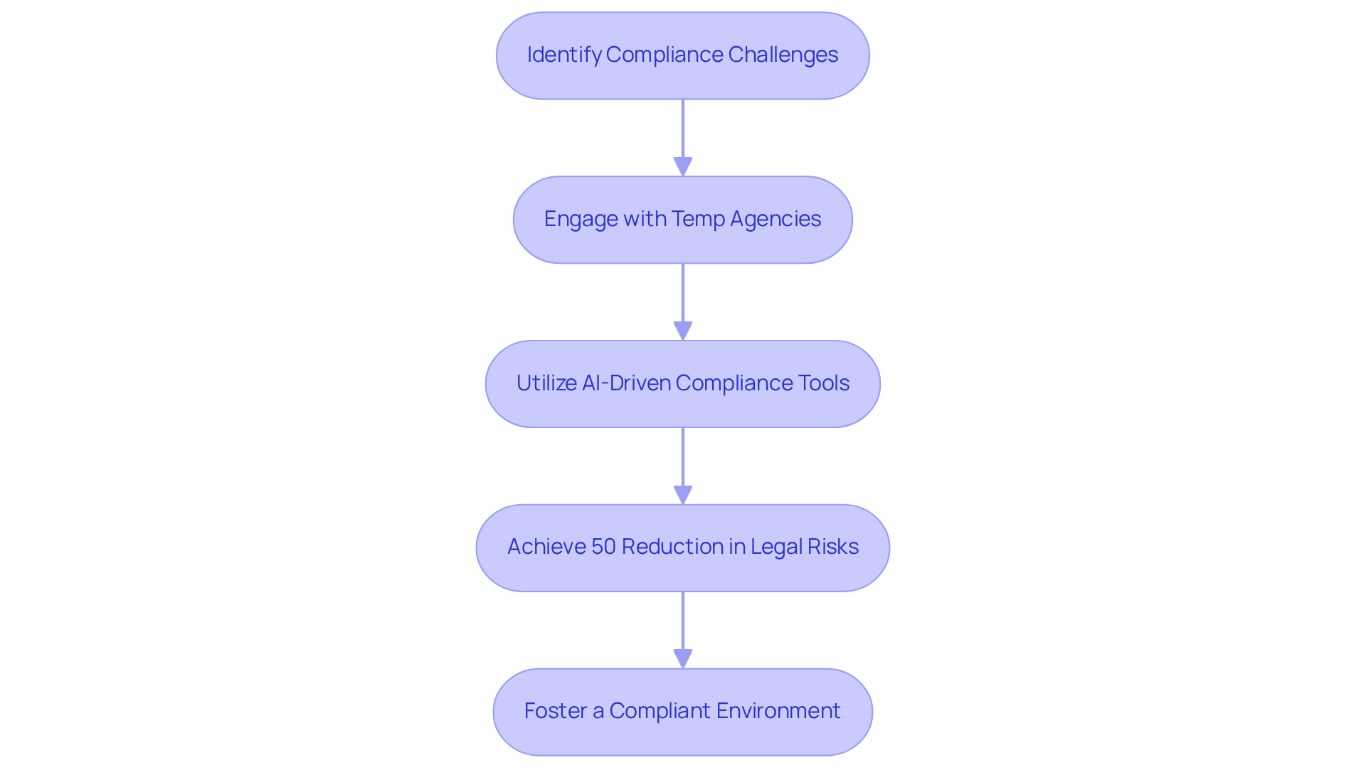 Each box represents a key step in the compliance process. Follow the arrows to see how partnering with temp agencies and using AI tools can lead to better compliance and reduced legal risks. Each box represents a key step in the compliance process. Follow the arrows to see how partnering with temp agencies and using AI tools can lead to better compliance and reduced legal risks.