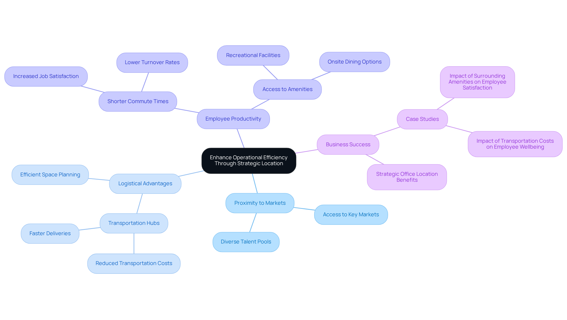 Start at the center with the main idea of enhancing operational efficiency through location. Follow the branches to explore how proximity to markets, logistical advantages, and employee productivity contribute to business success.