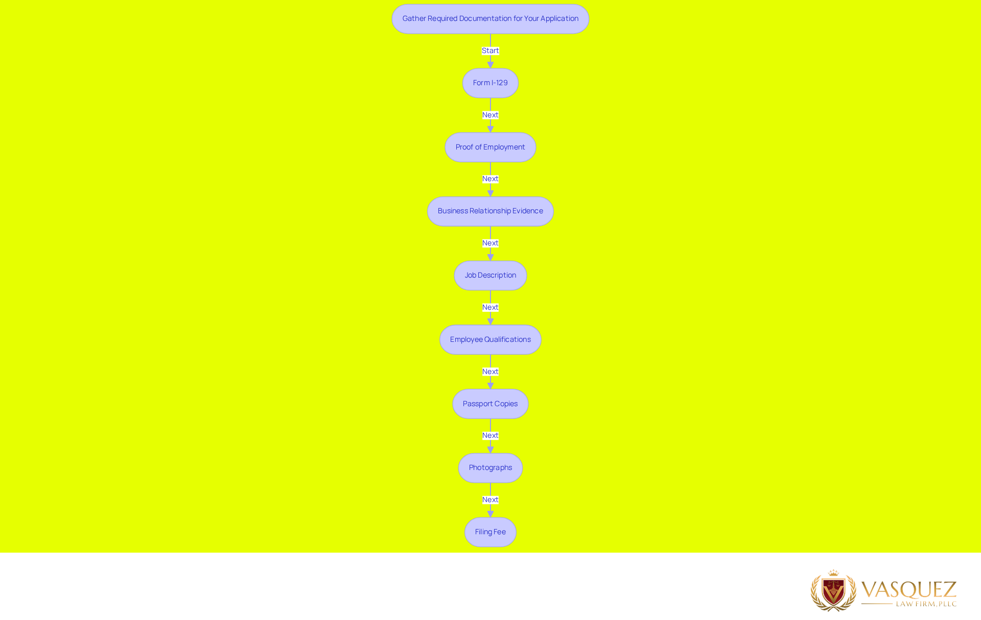 This flowchart guides you through the steps to gather all necessary documents for your visa application. Each box represents a document you need to collect, and the arrows show the order in which to gather them. Following this flow will help ensure you have everything ready for your application.