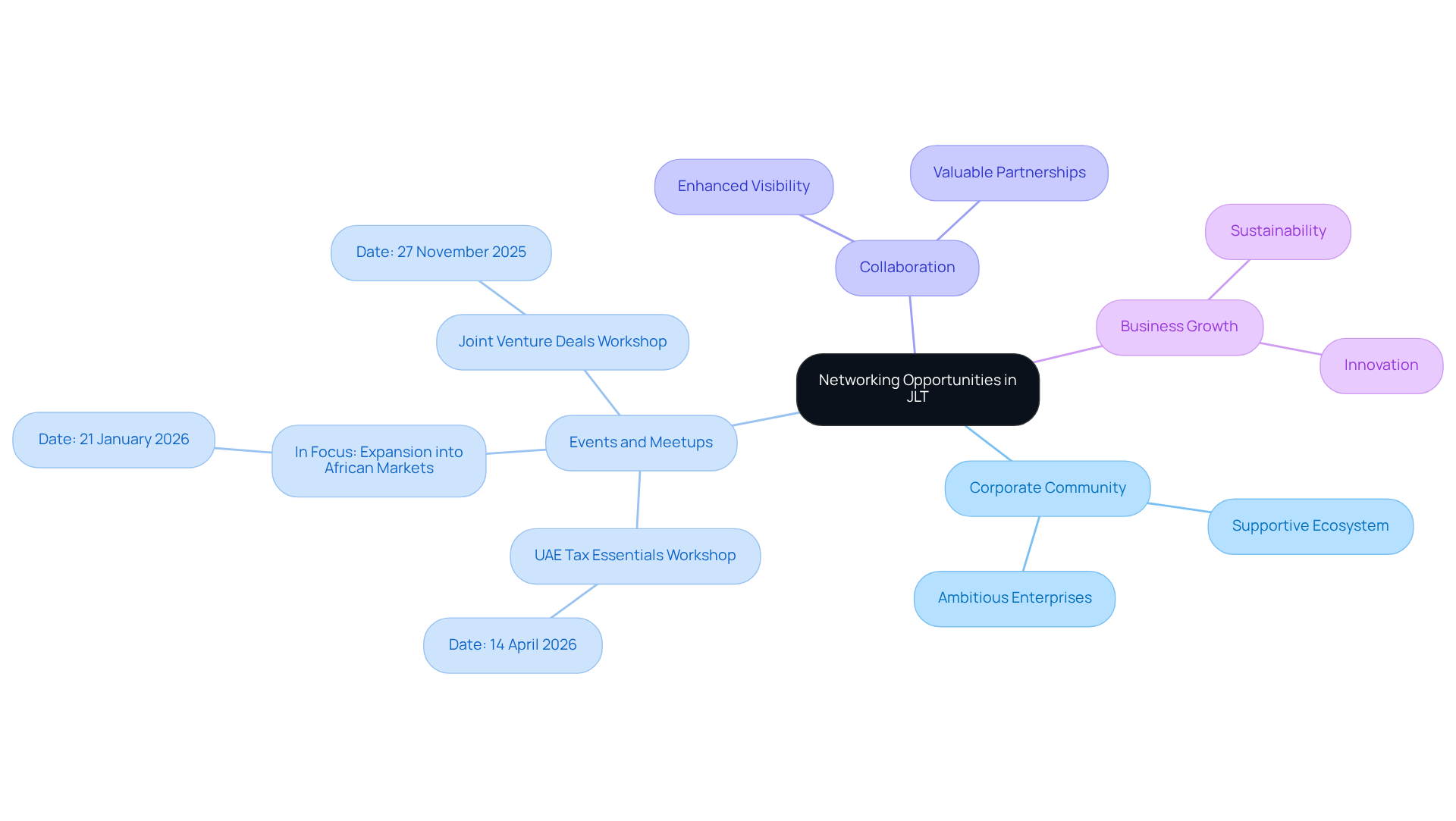 The central node represents the main topic, while the branches show related themes and ideas. Each color-coded branch helps you see how networking leads to collaboration and growth.