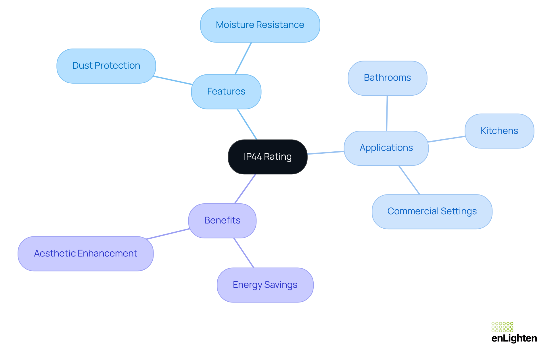 The center shows the main topic of IP44 rating, with branches leading to specific features, applications, and benefits. Each sub-branch provides detailed insights into how IP44-rated fixtures can enhance safety and aesthetics in various environments.