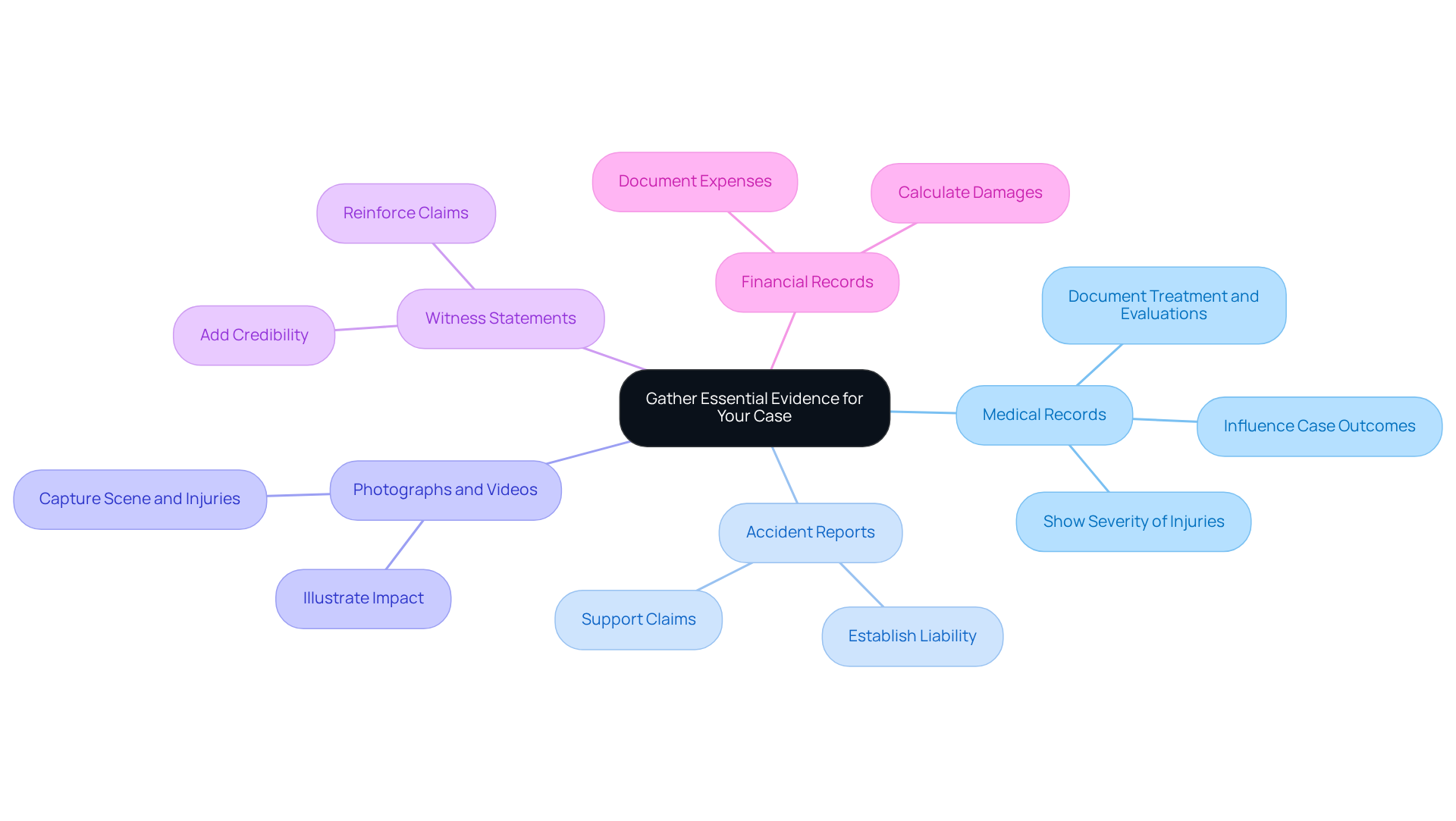 The center represents the main goal of gathering evidence, while each branch shows a different type of evidence needed. Follow the branches to understand what to collect and why it's important for your case. The center represents the main goal of gathering evidence, while each branch shows a different type of evidence needed. Follow the branches to understand what to collect and why it's important for your case.